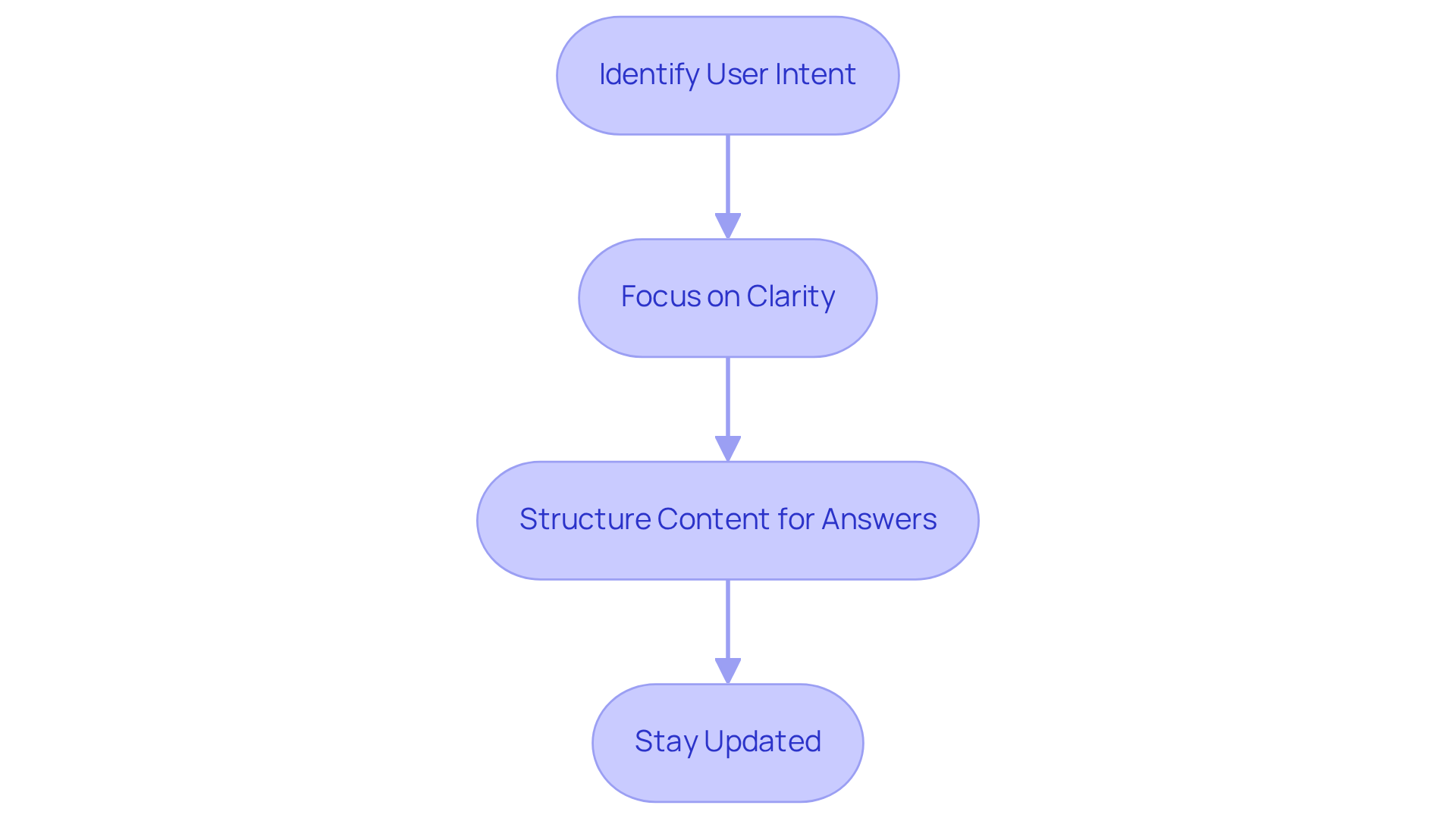 Each box represents a crucial step in optimizing your content for AI-powered search. Follow the arrows to see how each step builds on the previous one, guiding you through the AEO process. Each box represents a crucial step in optimizing your content for AI-powered search. Follow the arrows to see how each step builds on the previous one, guiding you through the AEO process.