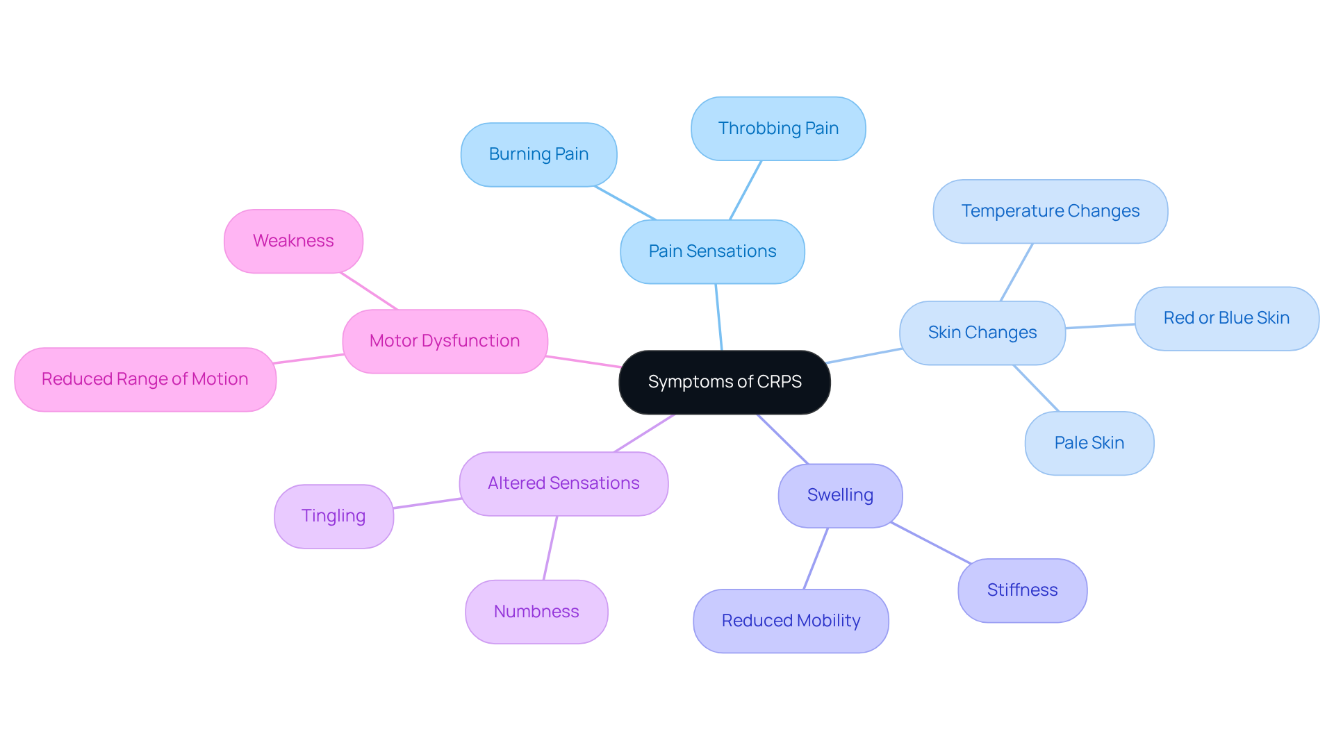 This mindmap illustrates the various symptoms associated with complex regional pain syndrome (CRPS). Start at the center with the main topic, then explore each branch to see how different symptoms are categorized and related. Each color represents a different category of symptoms, making it easier to understand the complexity of CRPS. This mindmap illustrates the various symptoms associated with complex regional pain syndrome (CRPS). Start at the center with the main topic, then explore each branch to see how different symptoms are categorized and related. Each color represents a different category of symptoms, making it easier to understand the complexity of CRPS.