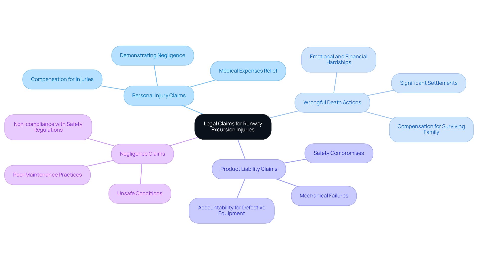 The center represents the main topic of legal claims, and each branch shows a different type of claim you can pursue. Follow the branches to learn more about each option and what it entails.