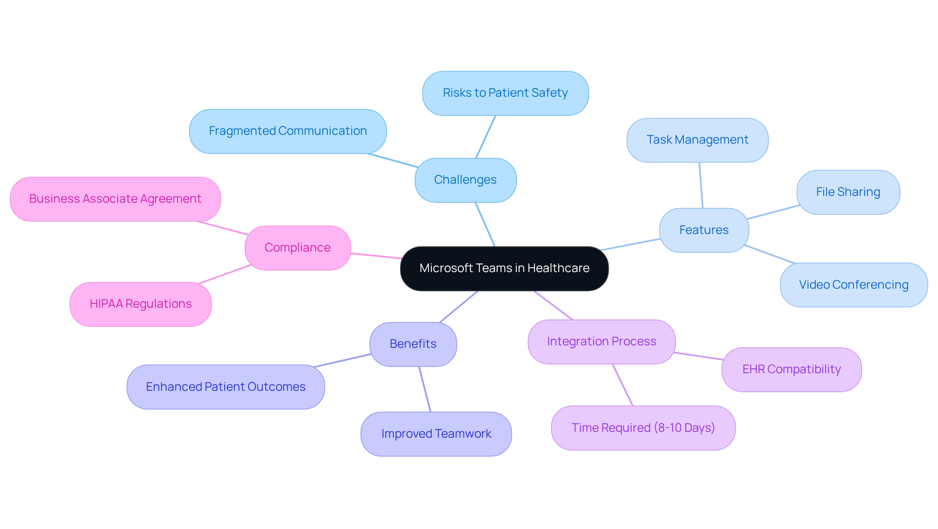 The central node represents Microsoft Teams, while the branches show the various aspects of its impact on healthcare communication. Each branch highlights a different area, helping you understand how Teams addresses challenges and improves collaboration.