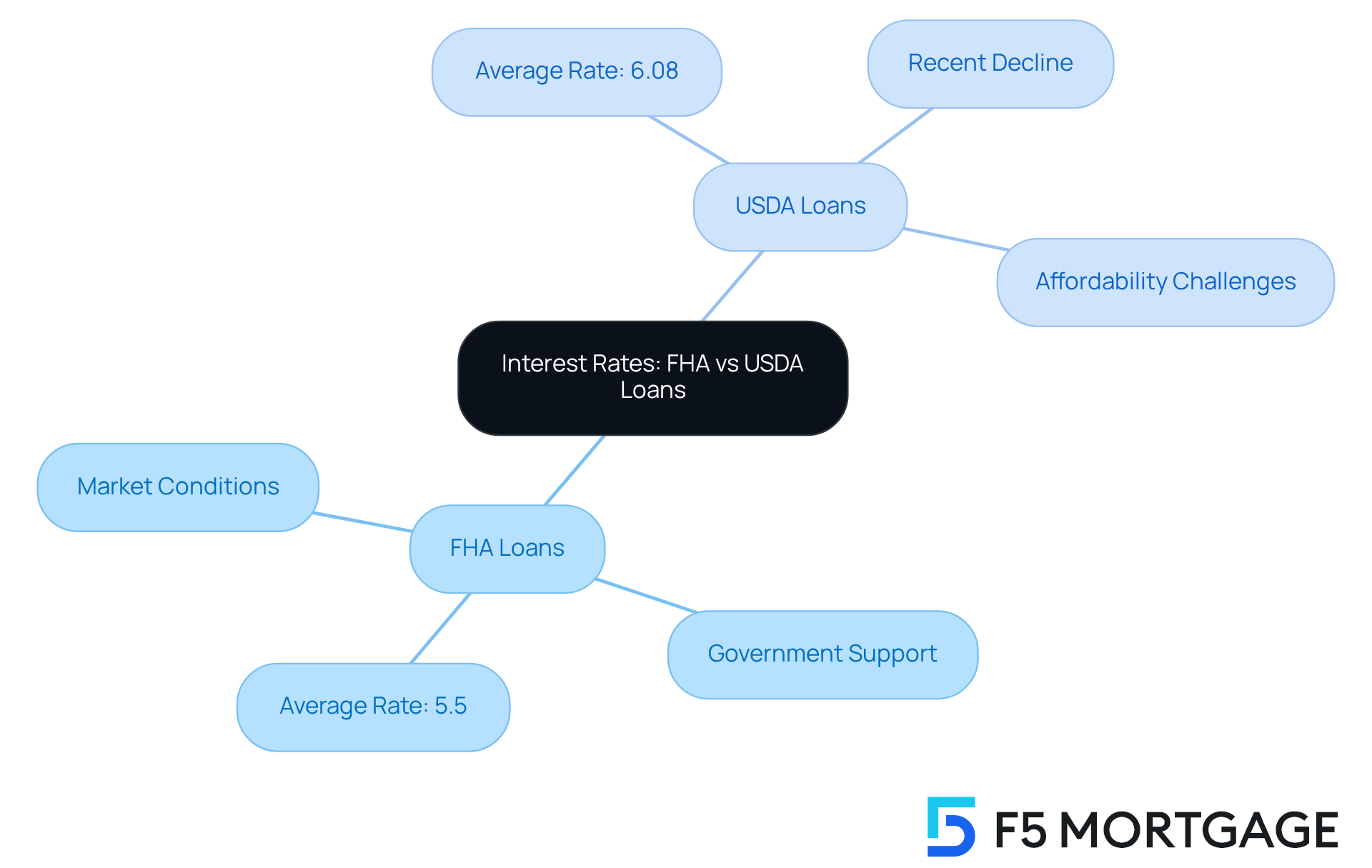 This mindmap illustrates the key points about FHA and USDA loans. The central idea is their interest rates, with branches showing specific rates, government support, and market trends affecting these loans. This mindmap illustrates the key points about FHA and USDA loans. The central idea is their interest rates, with branches showing specific rates, government support, and market trends affecting these loans.