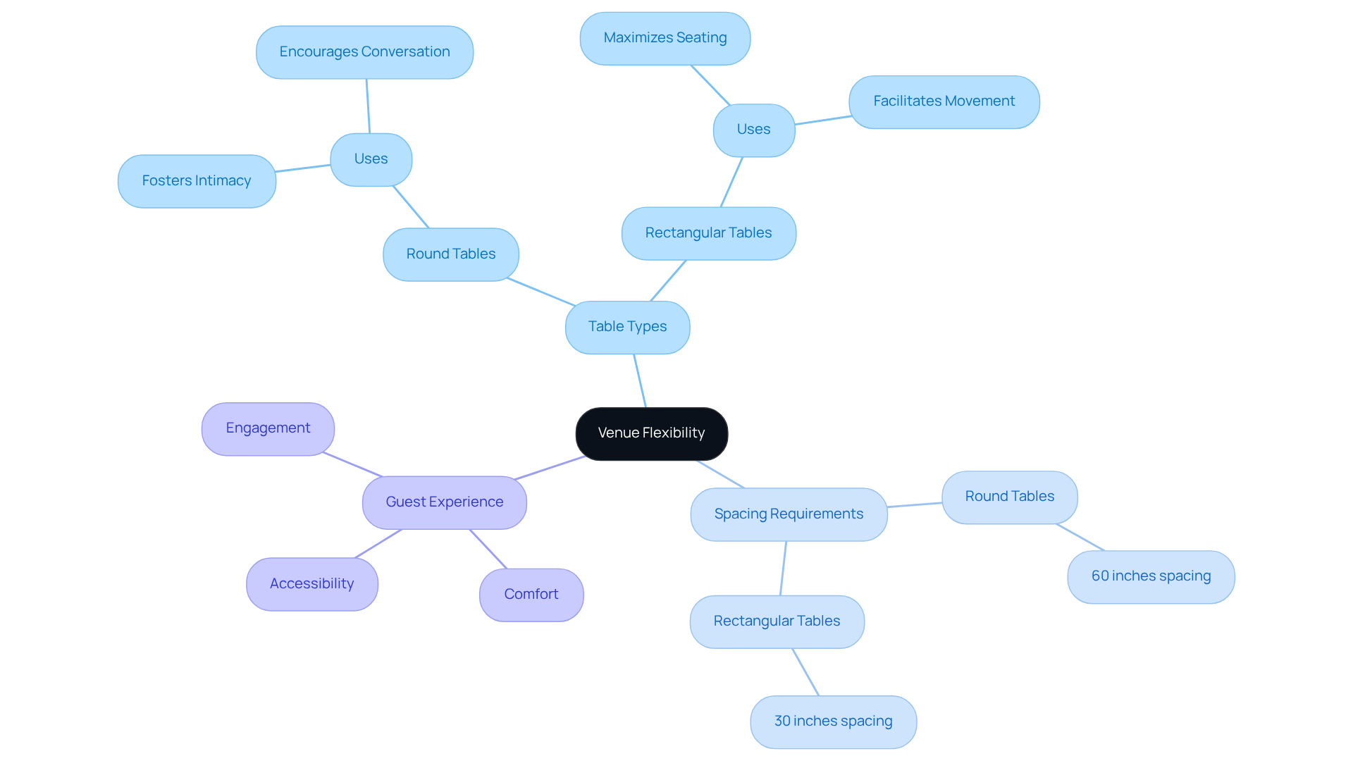 The central idea is about adapting venue arrangements. Each branch explores different aspects like table types and their spacing, showing how these choices enhance guest comfort and interaction.