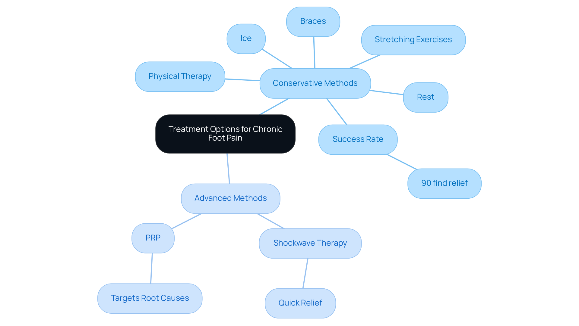 This mindmap shows two main paths for treating chronic foot pain. The left side focuses on gentle, non-invasive conservative methods, while the right side highlights advanced therapies. Each branch details specific treatments and their benefits, helping you understand your options for relief.