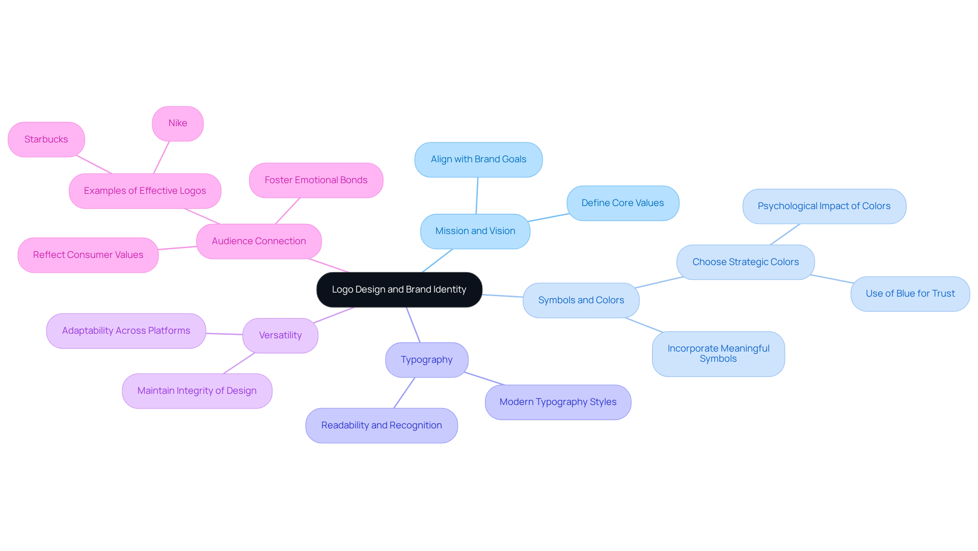 Start at the center with the main idea of logo design. Follow the branches to explore how different elements like mission, symbols, and typography contribute to creating a logo that resonates with your audience and reflects your brand values.