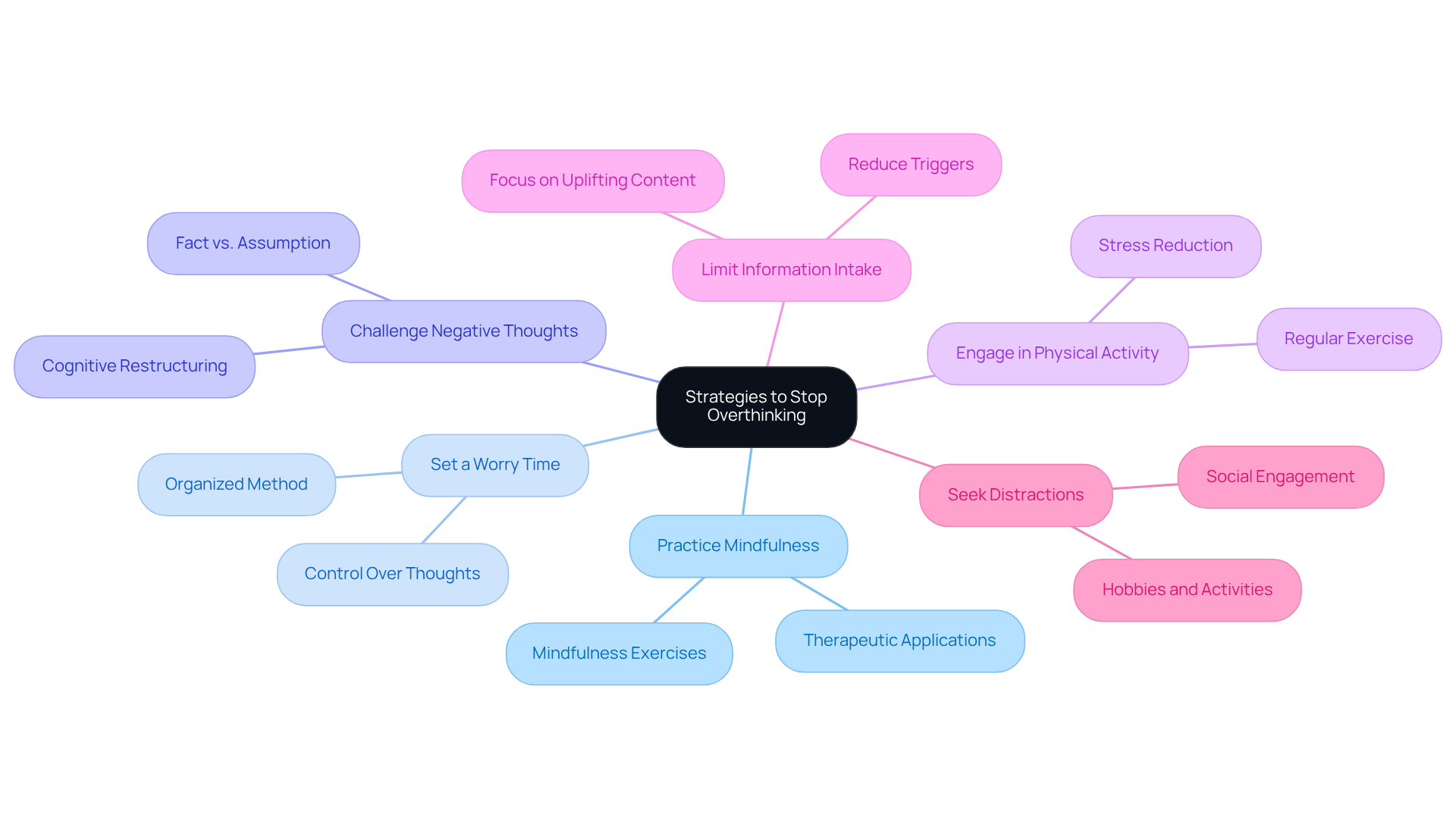 This mindmap shows various strategies to help you manage overthinking. Each branch represents a different approach, and you can follow the sub-branches for more details on how to implement each strategy. The colors help differentiate the strategies, making it easier to navigate and understand. This mindmap shows various strategies to help you manage overthinking. Each branch represents a different approach, and you can follow the sub-branches for more details on how to implement each strategy. The colors help differentiate the strategies, making it easier to navigate and understand.