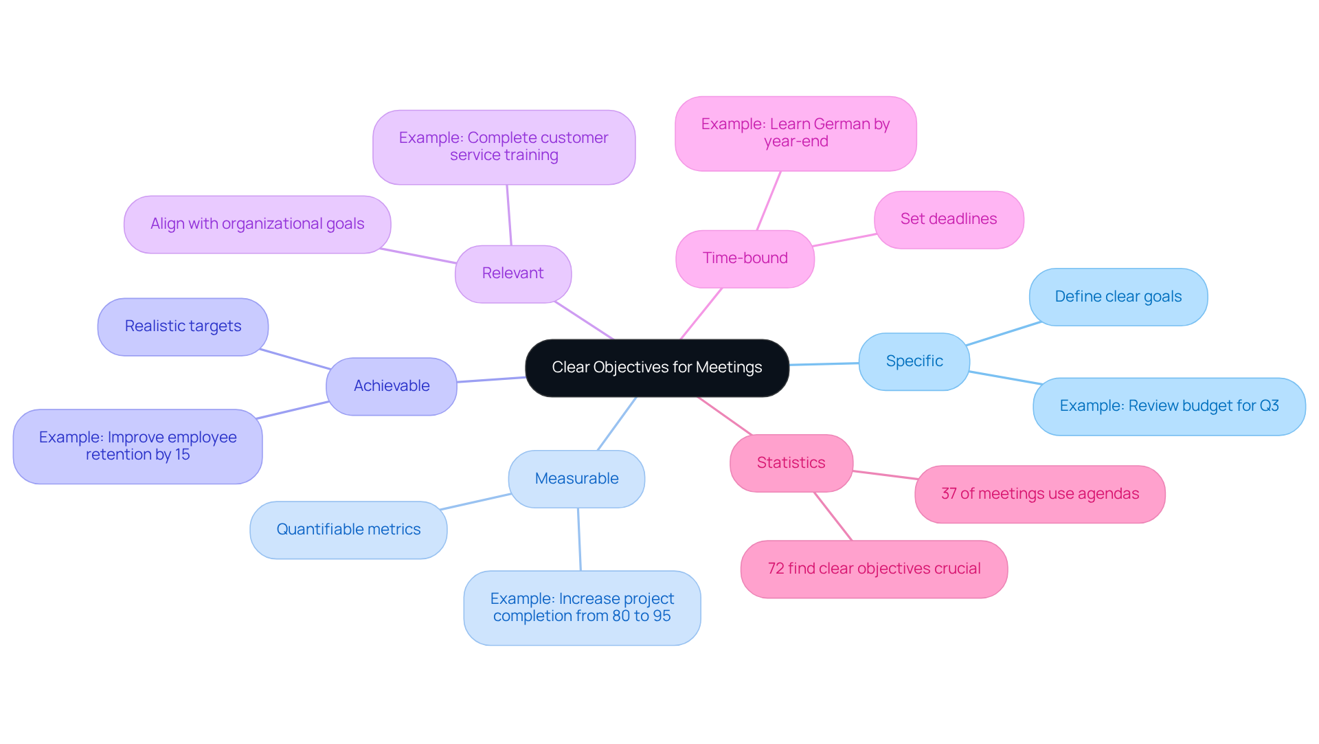 The center shows the importance of clear objectives, while the branches detail the SMART criteria and relevant statistics. Each branch helps you understand how to set effective goals for meetings.