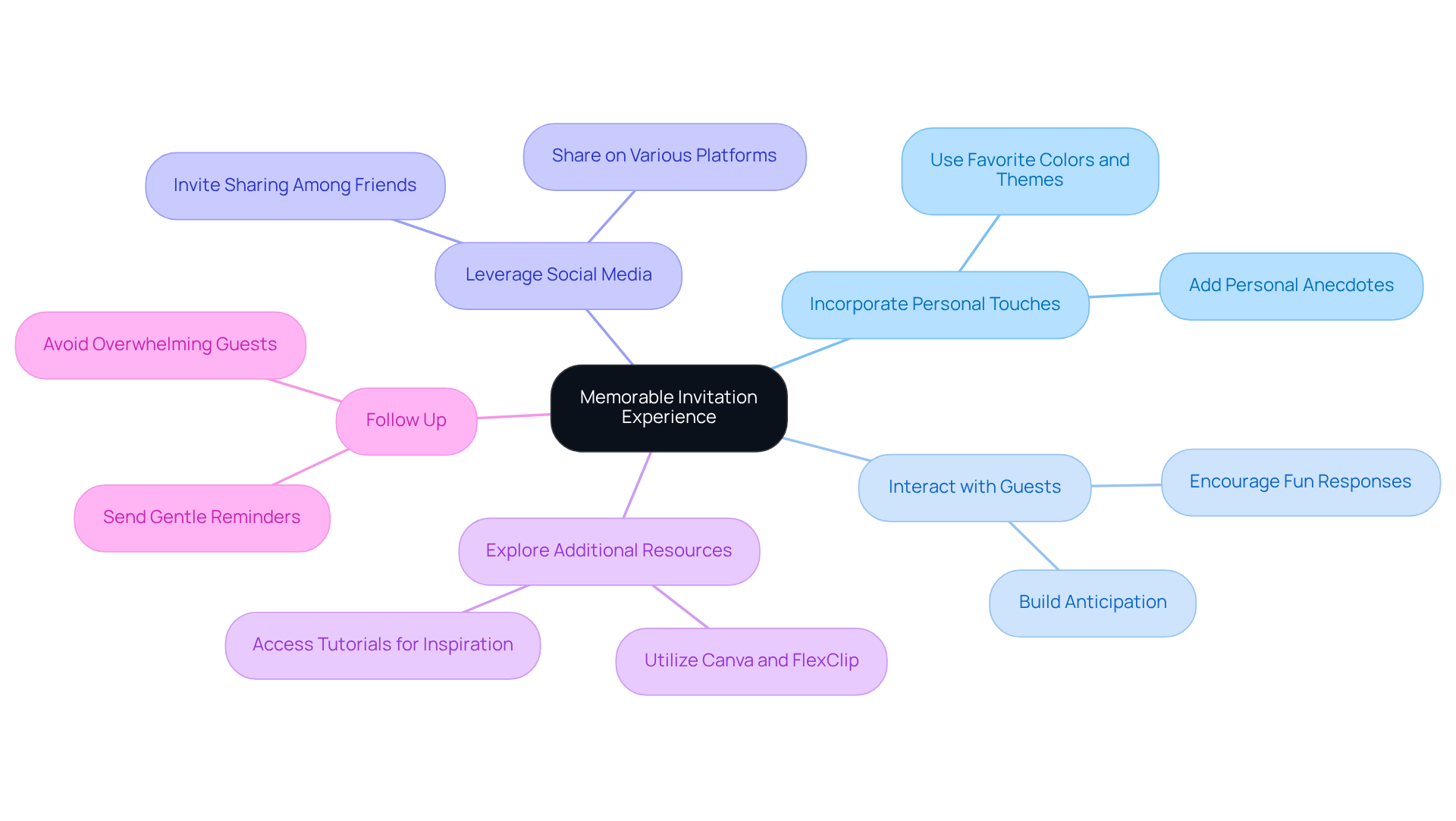 The center represents the overall goal of creating a memorable invitation, while each branch highlights a specific tip. Follow the branches to explore how each suggestion can enhance your invitation experience.