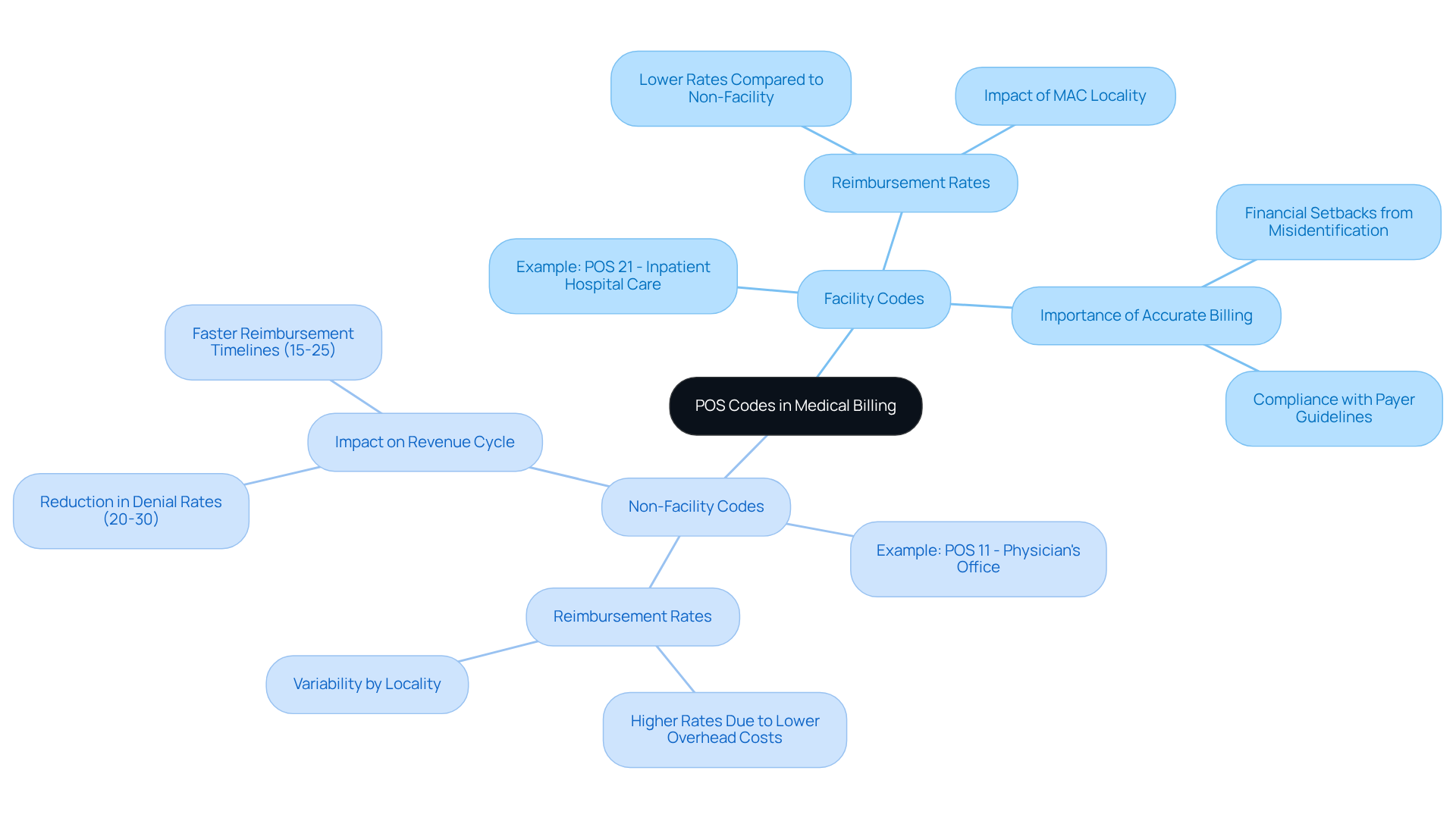 This mindmap helps you understand the differences between facility and non-facility POS codes in medical billing. Start at the center with the main topic, then explore the branches to see examples and key points related to each type of code. Each color represents a different category, making it easy to follow the connections and implications for billing practices. This mindmap helps you understand the differences between facility and non-facility POS codes in medical billing. Start at the center with the main topic, then explore the branches to see examples and key points related to each type of code. Each color represents a different category, making it easy to follow the connections and implications for billing practices.