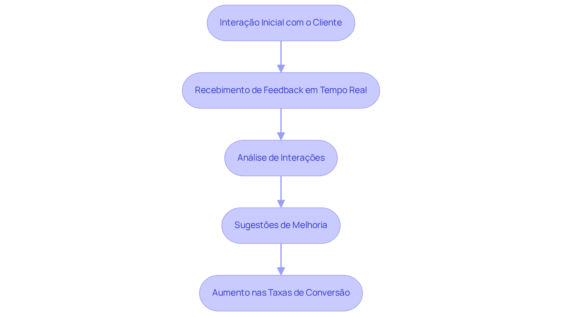 Cada etapa representa uma fase do processo de vendas. Siga as setas para entender como o feedback em tempo real pode levar a melhores resultados nas vendas.