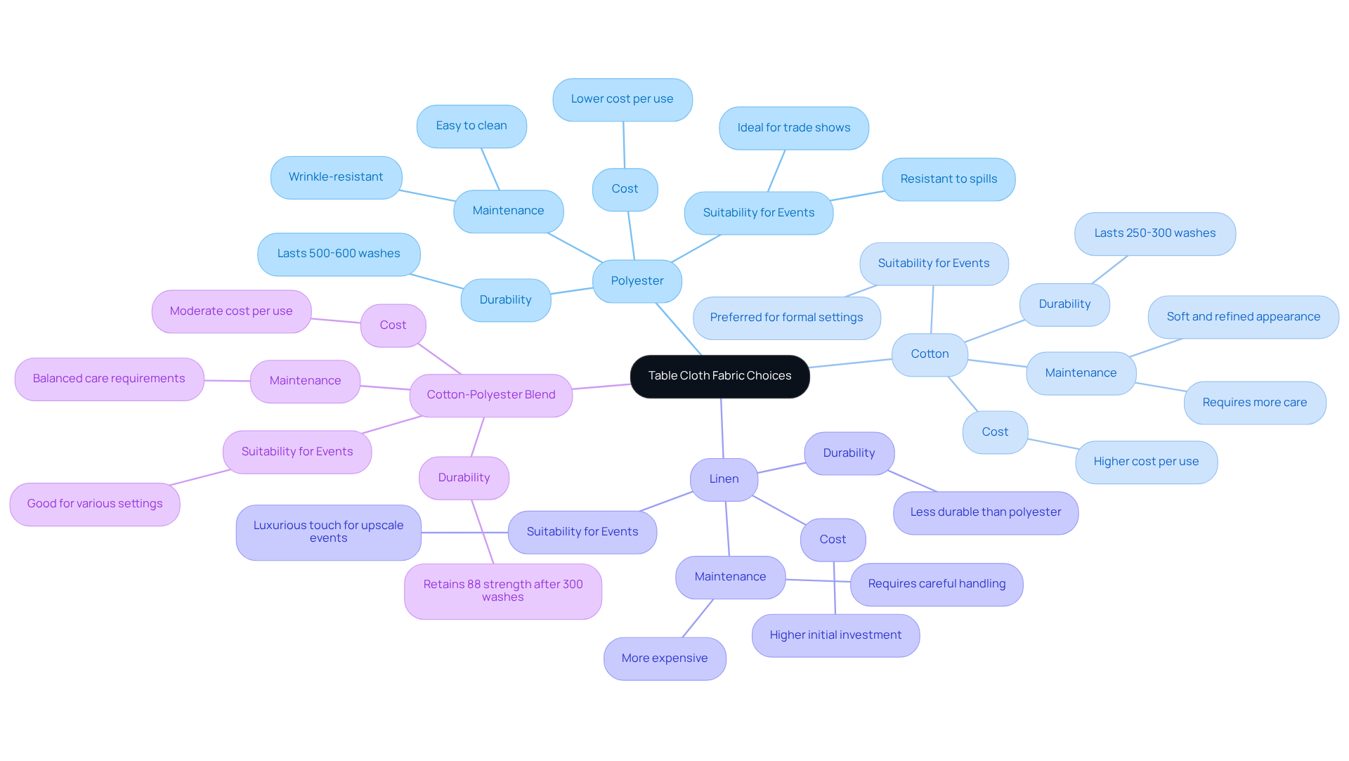 The central node represents the main topic of fabric choices, while each branch shows a different type of fabric. The sub-branches provide details about each fabric's properties, helping you understand which material might be best for your needs.
