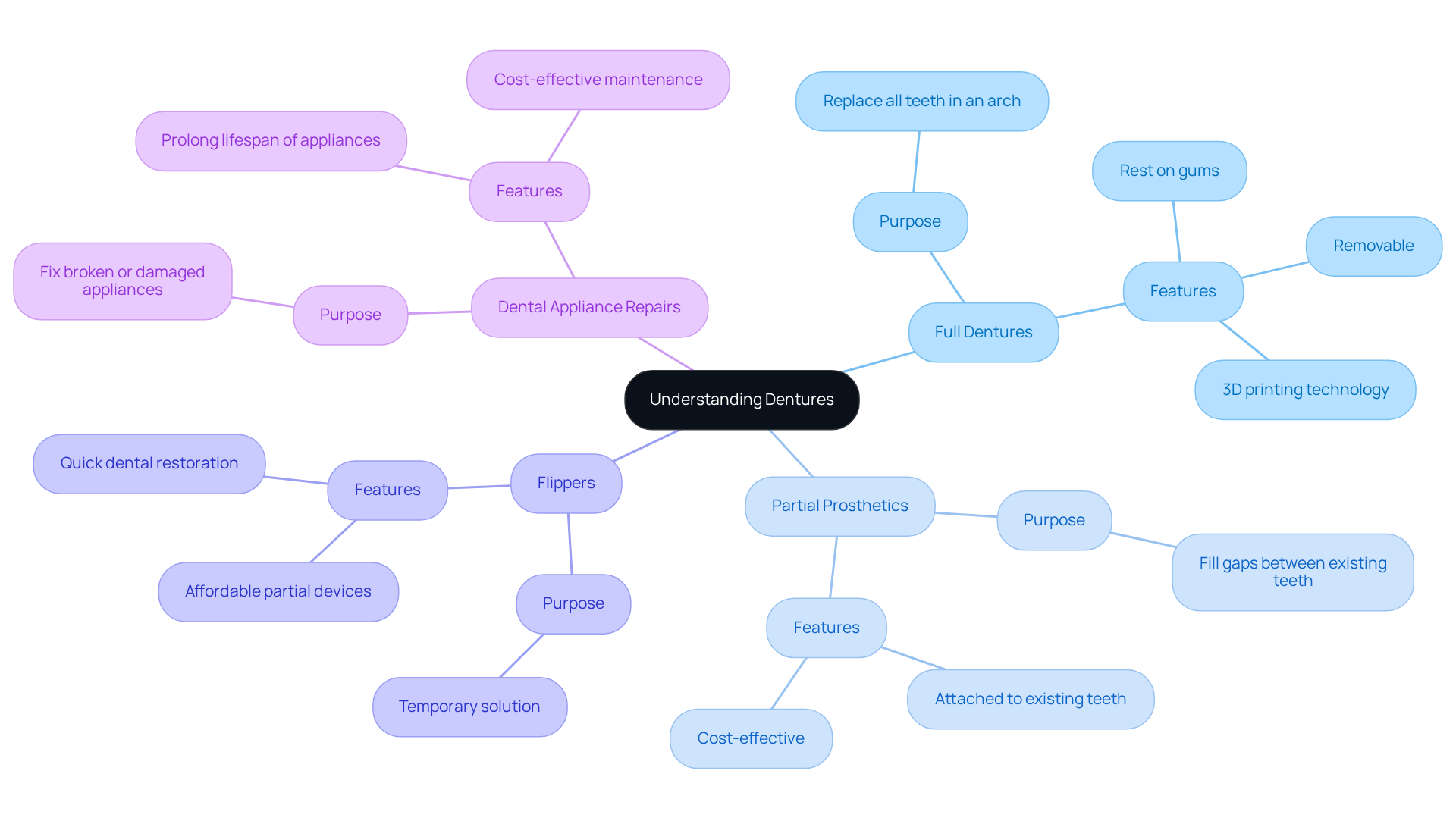 At the center, you have the main topic about dentures. Each branch represents a different type of denture, and the sub-branches explain what each type does. The colors help distinguish between the different types, making it easy to understand which dentures might suit your needs.