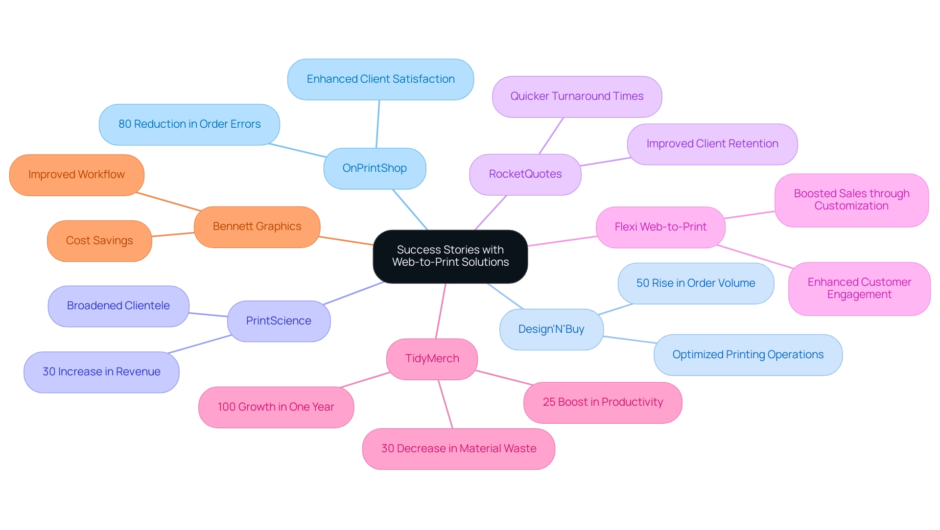 Each branch represents a business that has implemented web-to-print solutions, with sub-branches detailing specific successes and metrics achieved.