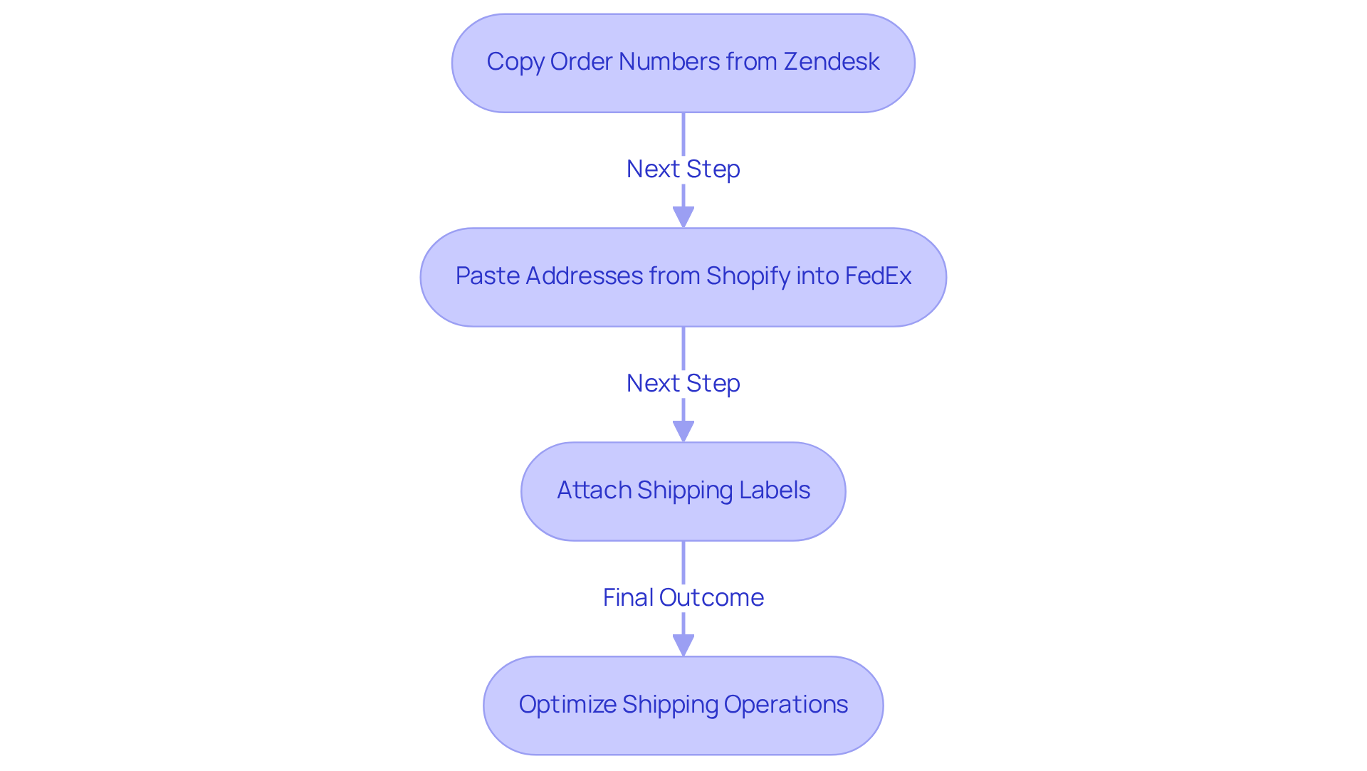 Each box represents a step in the integration process. Follow the arrows to see how each action builds on the previous one to optimize shipping operations.