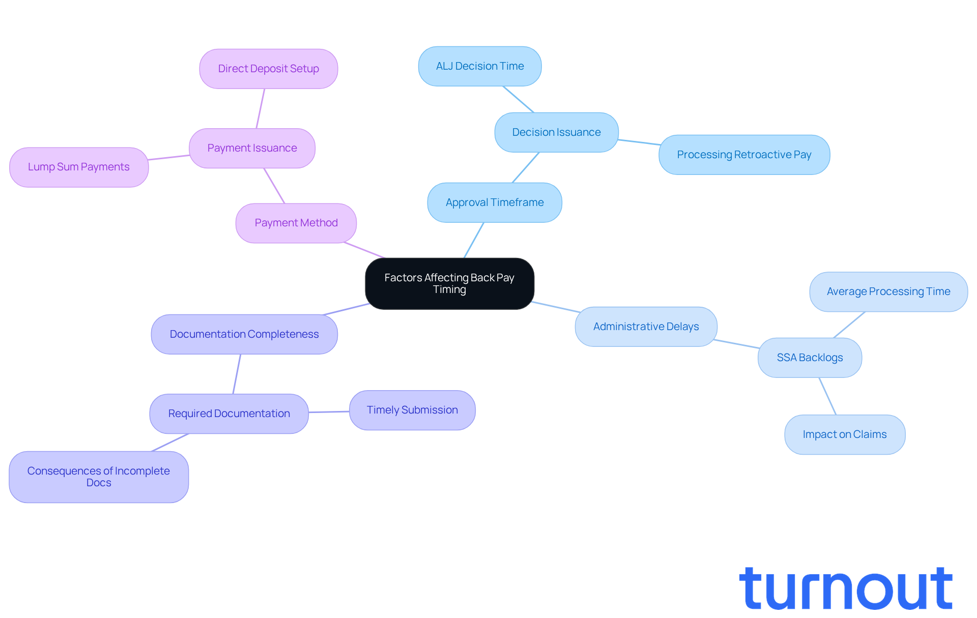 The central node represents the main topic, while the branches show the key factors that can influence how quickly you receive your back pay. Each branch can be explored for more details, helping you understand what to focus on to potentially speed up the process. The central node represents the main topic, while the branches show the key factors that can influence how quickly you receive your back pay. Each branch can be explored for more details, helping you understand what to focus on to potentially speed up the process.