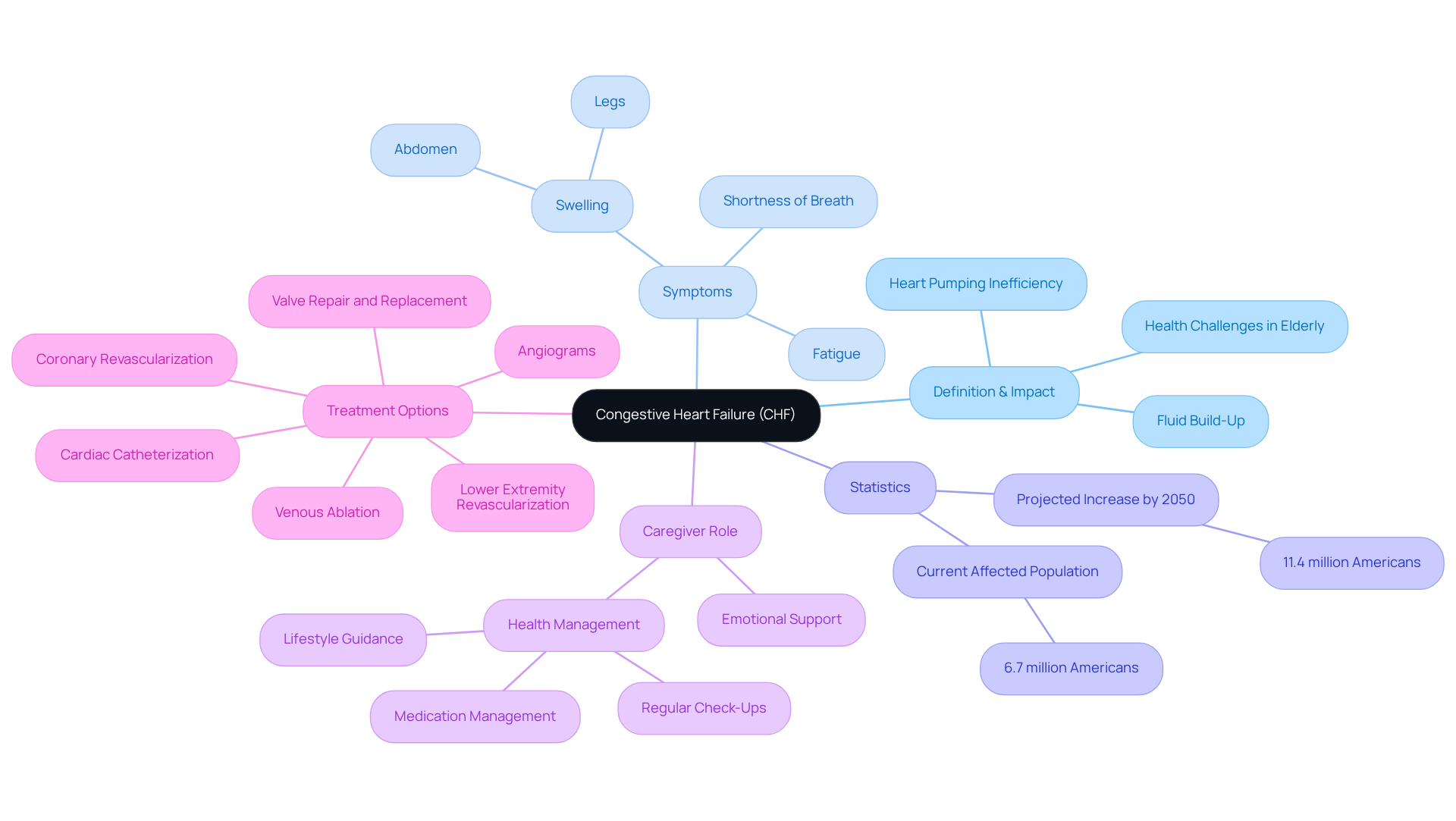 This mindmap starts with CHF at the center, branching out to show its definition, symptoms, statistics, caregiver roles, and treatment options. Each branch represents a key aspect of CHF, helping you see how they connect and the importance of each in managing this condition. This mindmap starts with CHF at the center, branching out to show its definition, symptoms, statistics, caregiver roles, and treatment options. Each branch represents a key aspect of CHF, helping you see how they connect and the importance of each in managing this condition.