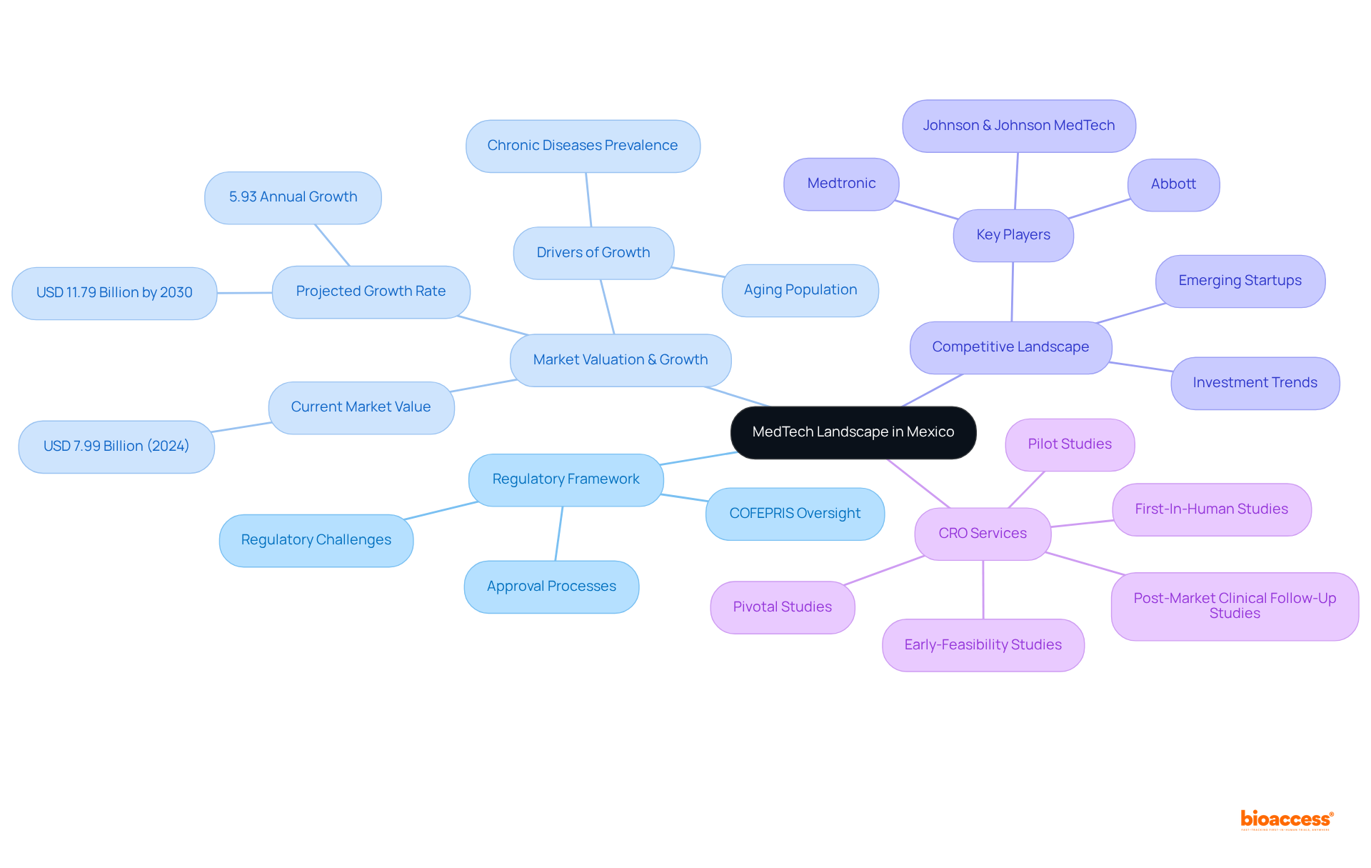 The central node represents the main topic. Each branch leads to significant areas of the MedTech sector. The sub-nodes under 'CRO Services' detail specific services provided by bioaccess®, showing how they relate to market entry and expansion strategies.