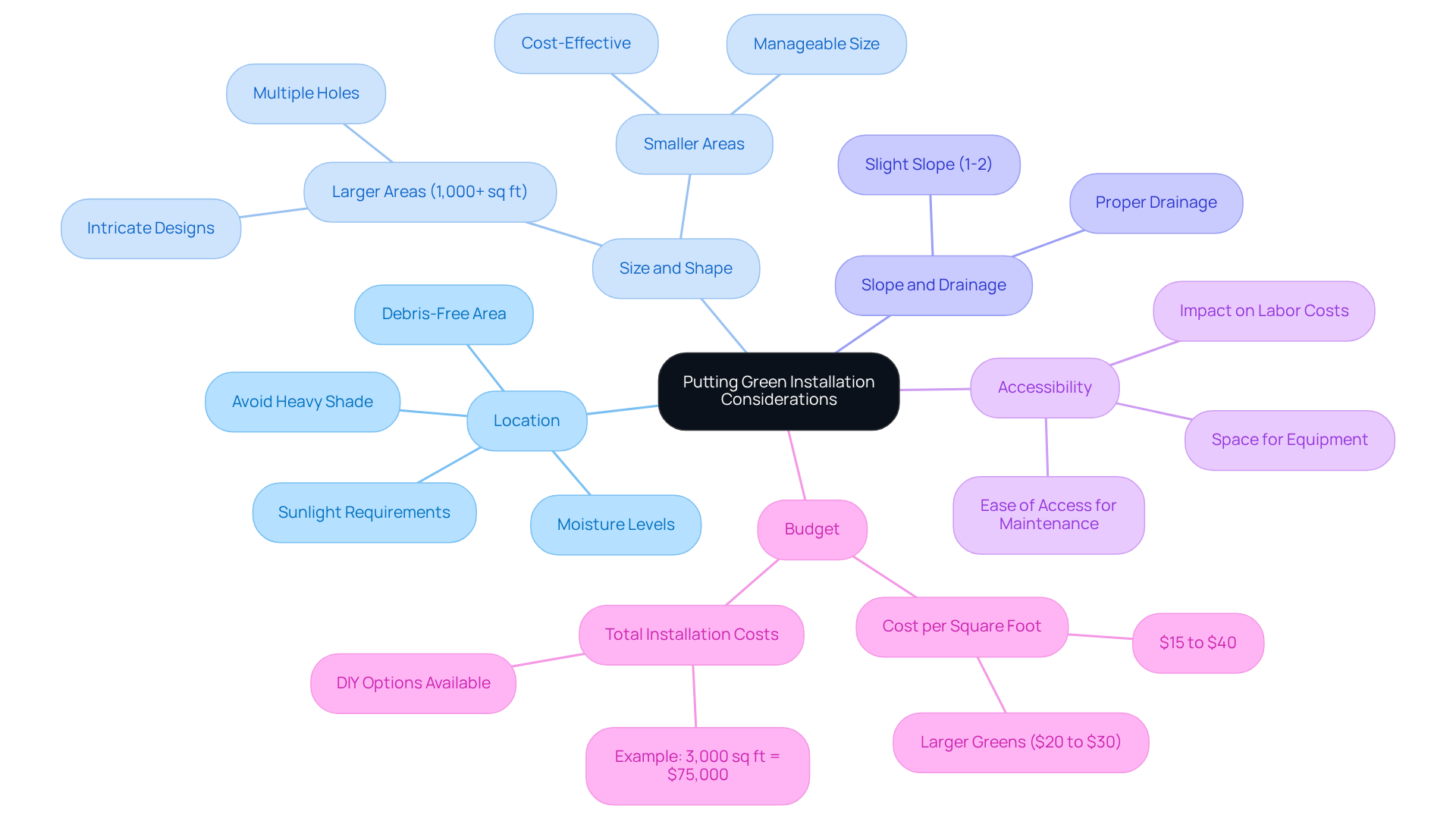 This mindmap starts with the main topic in the center and branches out into important factors to consider when installing a putting green. Each branch represents a different consideration, and you can follow the sub-branches for more detailed information about each factor.