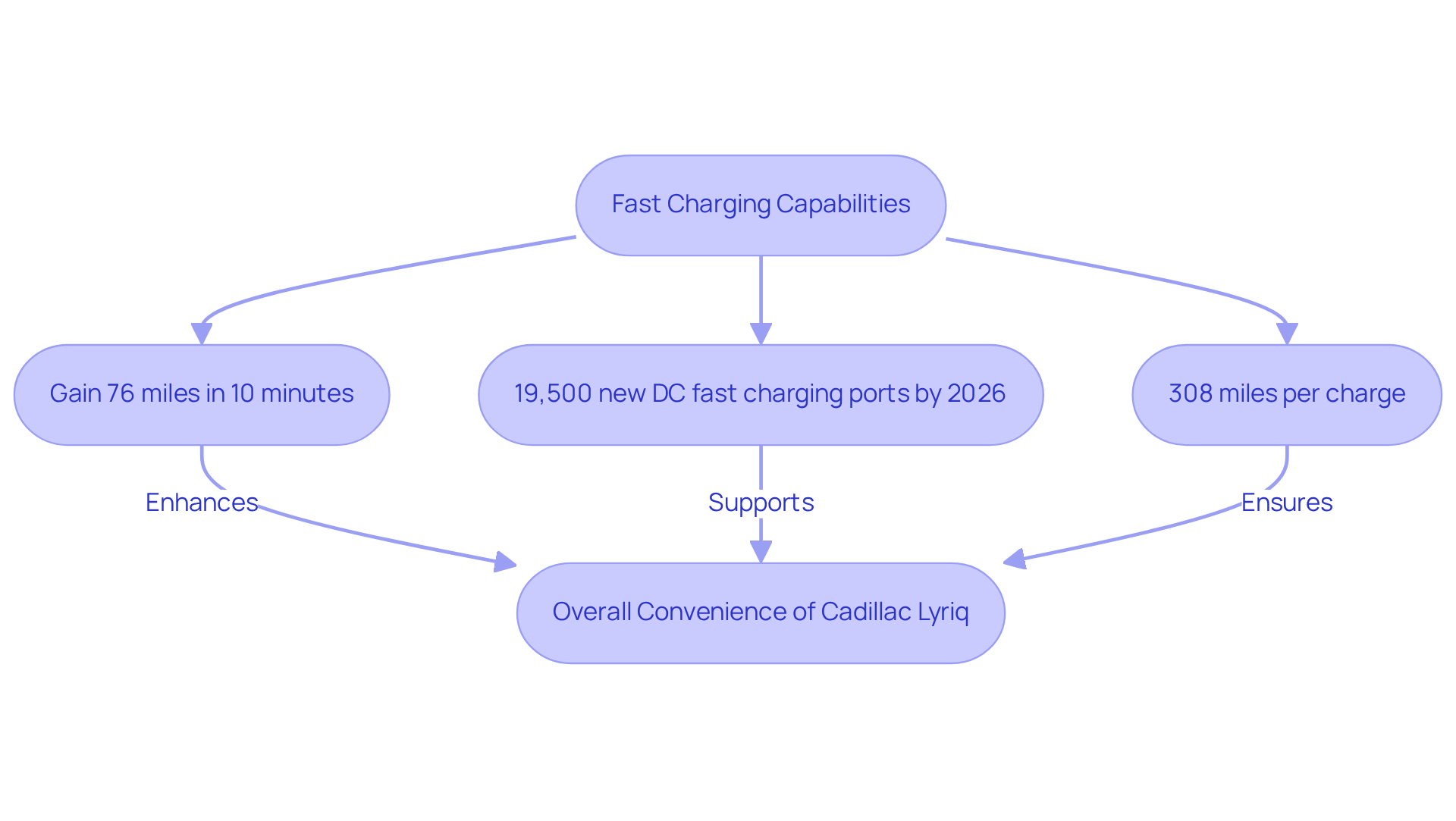 This flowchart illustrates how the fast charging features of the Cadillac Lyriq enhance your driving experience. Each box represents a key benefit, showing how quickly you can charge and the future of charging infrastructure, making your life easier and more convenient. This flowchart illustrates how the fast charging features of the Cadillac Lyriq enhance your driving experience. Each box represents a key benefit, showing how quickly you can charge and the future of charging infrastructure, making your life easier and more convenient.