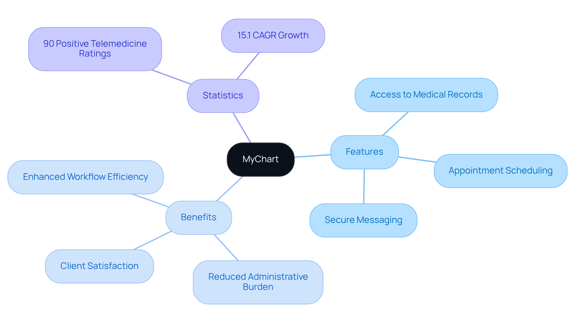 The central node represents MyChart, with branches showing its features, benefits, and important statistics. Each branch helps you understand how MyChart contributes to better healthcare experiences.