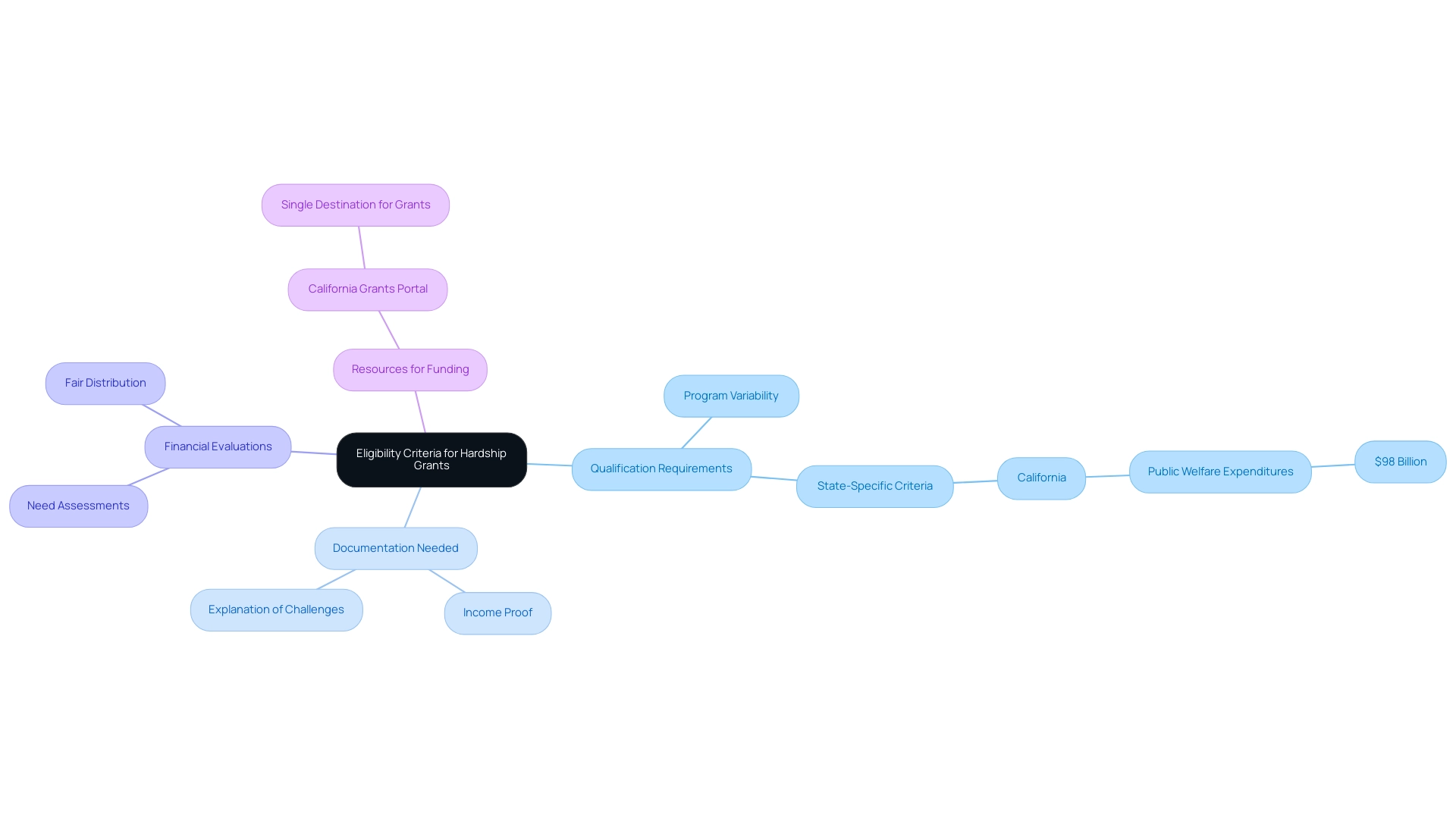 The central node represents the main topic, with branches detailing various criteria, documentation needs, evaluation factors, and resources available. The central node represents the main topic, with branches detailing various criteria, documentation needs, evaluation factors, and resources available.