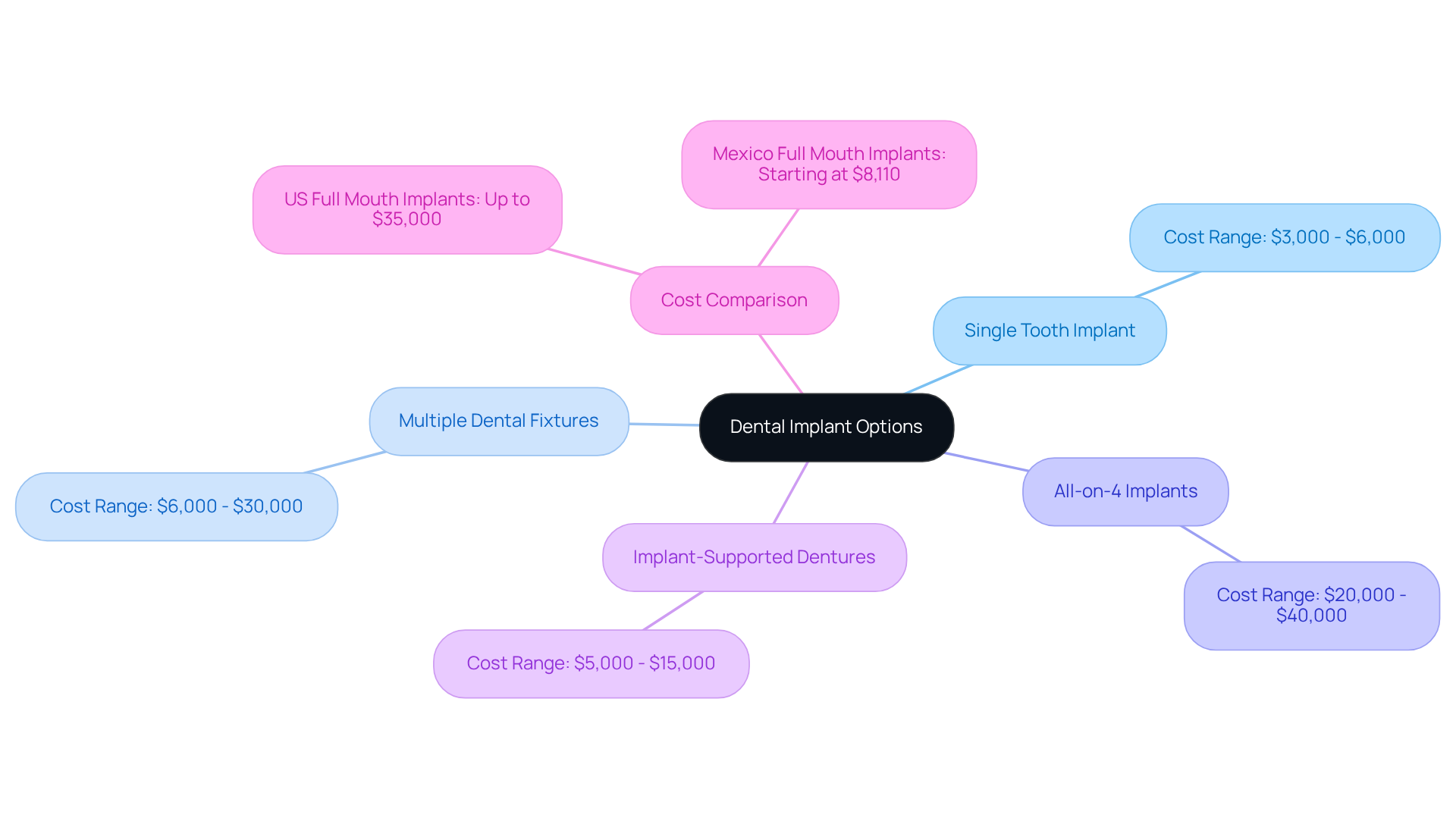 This mindmap shows different types of dental implants and their costs. Each branch represents a type of implant, and the sub-branches show the price range. The colors help differentiate between the options, making it easier to compare.