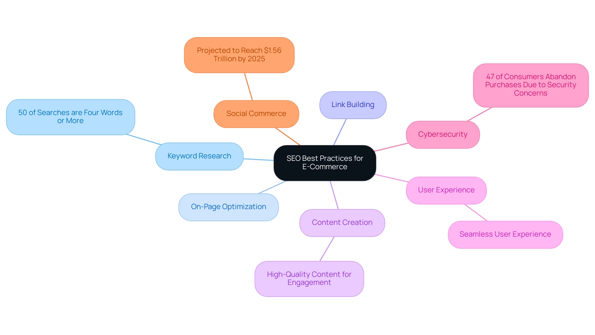 Each branch represents a key SEO strategy, with sub-branches detailing specific tactics and statistics related to that strategy.