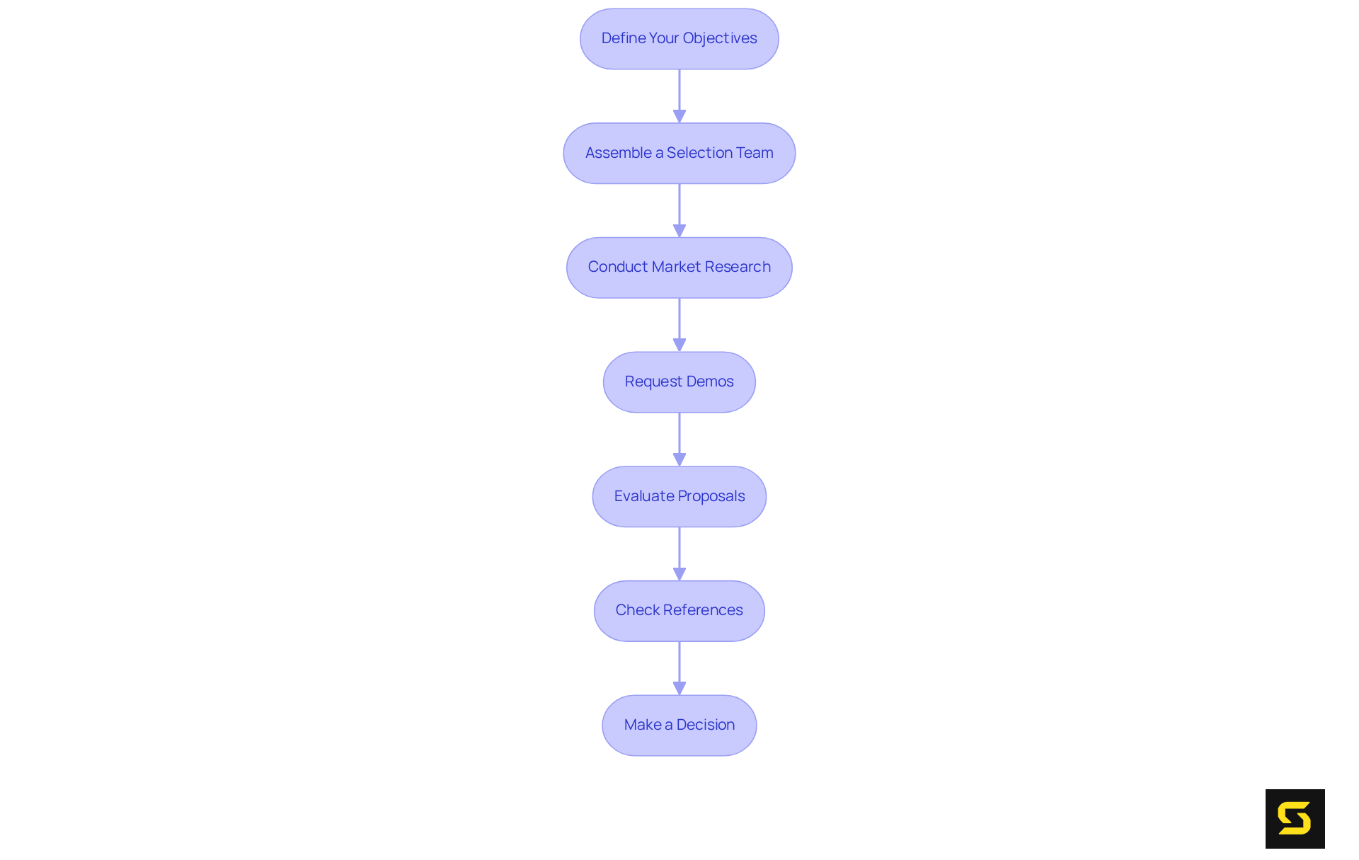 Each box represents a crucial step in selecting the right ERP software. Follow the arrows to see how each stage builds on the previous one, guiding you through the entire selection process.