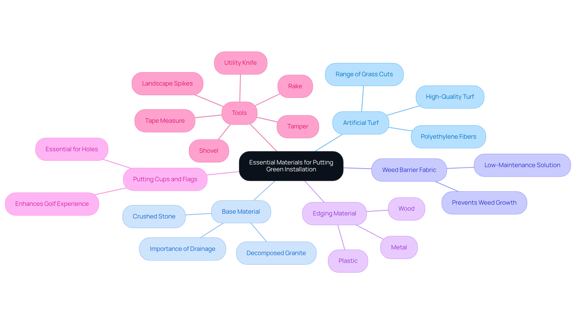 The center shows the main topic, and each branch represents a different material or tool needed for installation. Follow the branches to learn more about each item and its importance in creating your putting green.