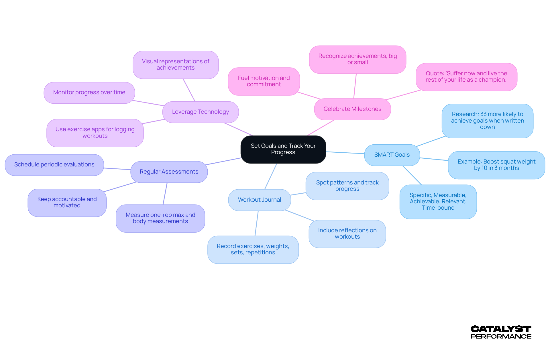 The central idea is about setting goals and tracking progress. Each branch represents a different strategy to help you stay focused and motivated on your fitness journey. Follow the branches to explore each strategy and its key components.