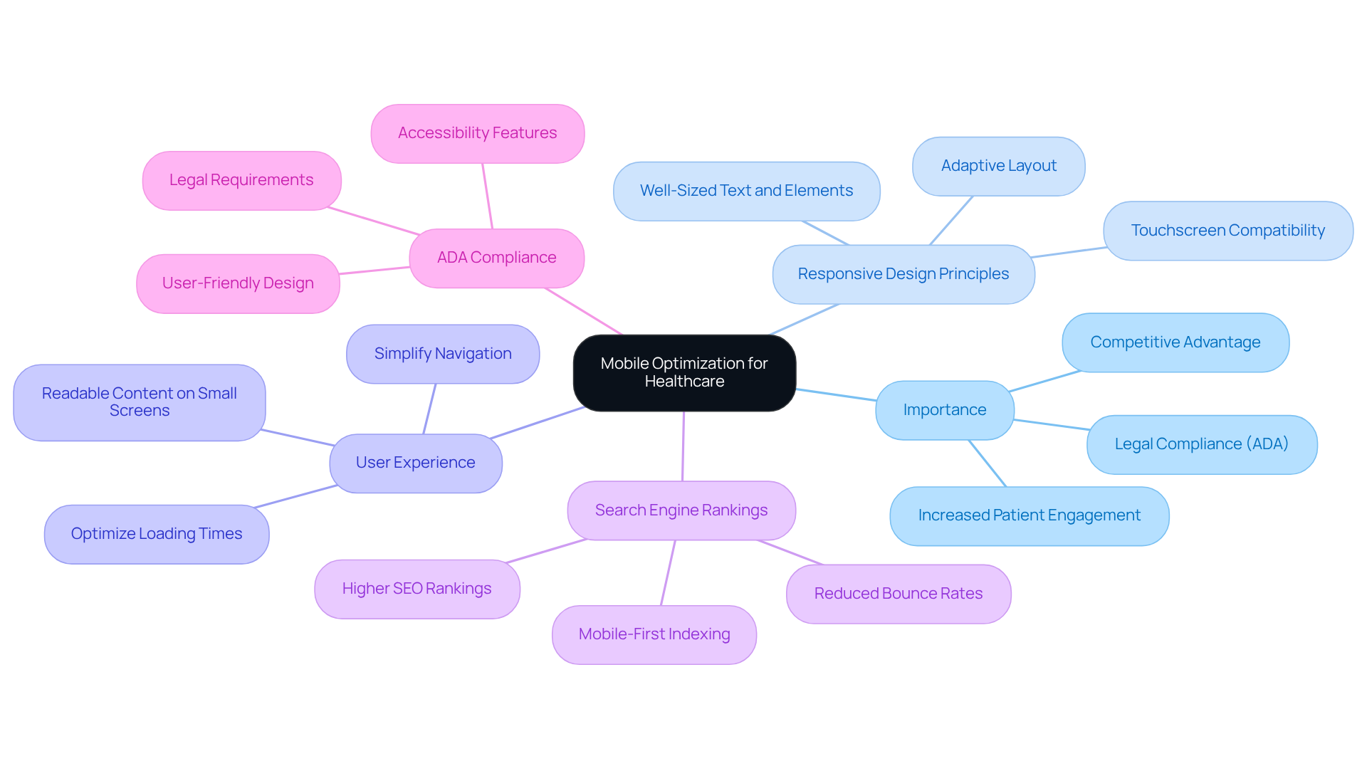 Start at the center with the main topic of mobile optimization. Follow the branches to explore its importance and the specific steps healthcare providers can take to enhance their websites for mobile users.
