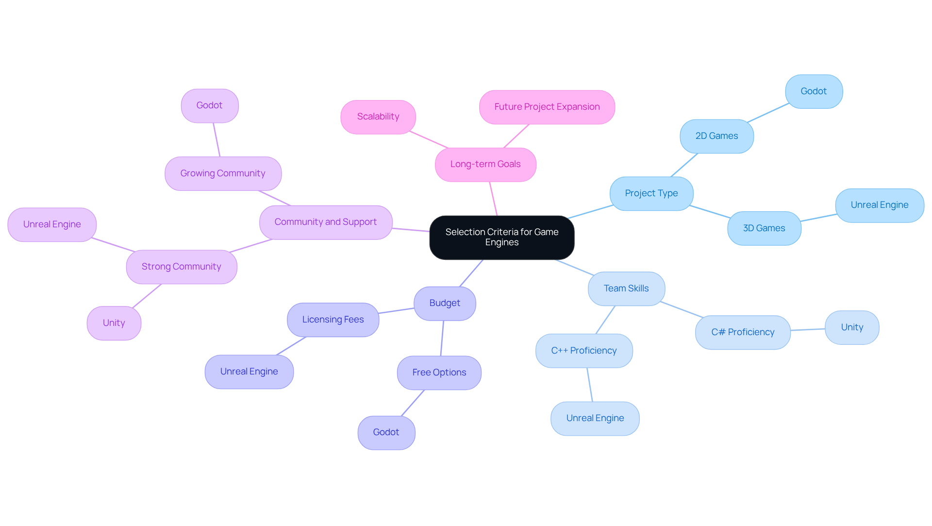 The center represents the main topic of selecting a game engine, while the branches show the key criteria to consider. Each branch can be explored for more details, helping you understand what factors to weigh in your decision. The center represents the main topic of selecting a game engine, while the branches show the key criteria to consider. Each branch can be explored for more details, helping you understand what factors to weigh in your decision.