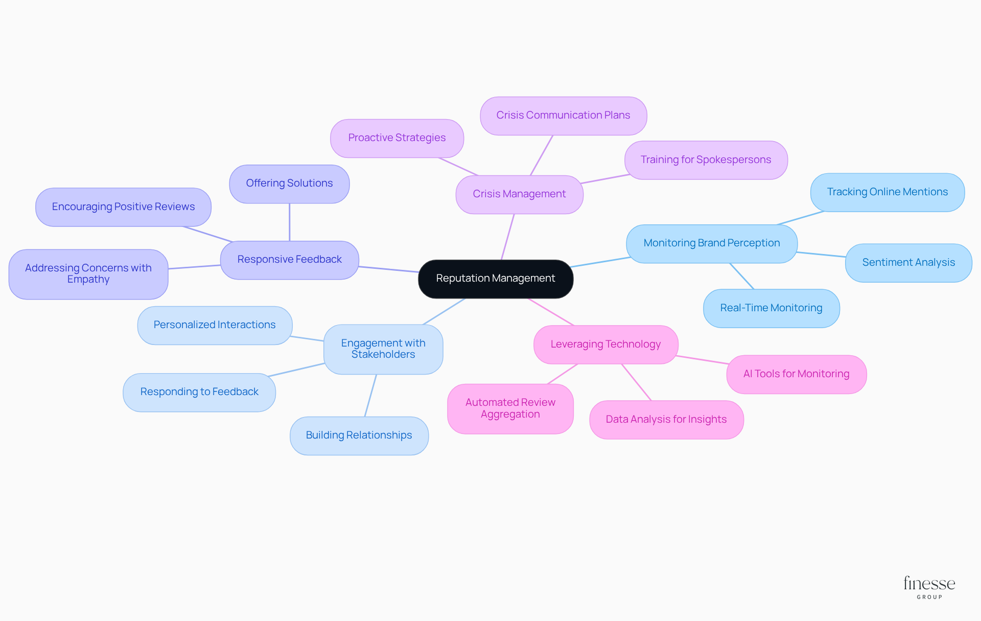 The central node represents reputation management, while the branches show key strategies. Each sub-branch details the actions organizations can take to enhance their public image.