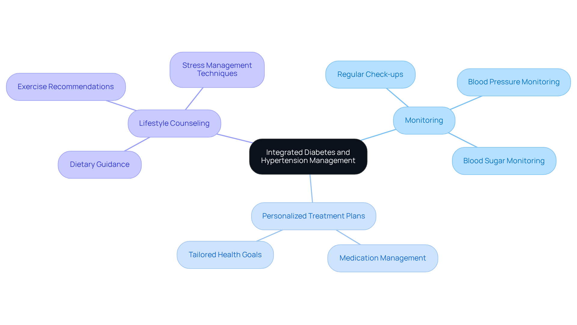 The center represents the main focus on managing diabetes and hypertension together. Each branch shows different types of support available, helping you see how they all connect to improve your health and well-being.