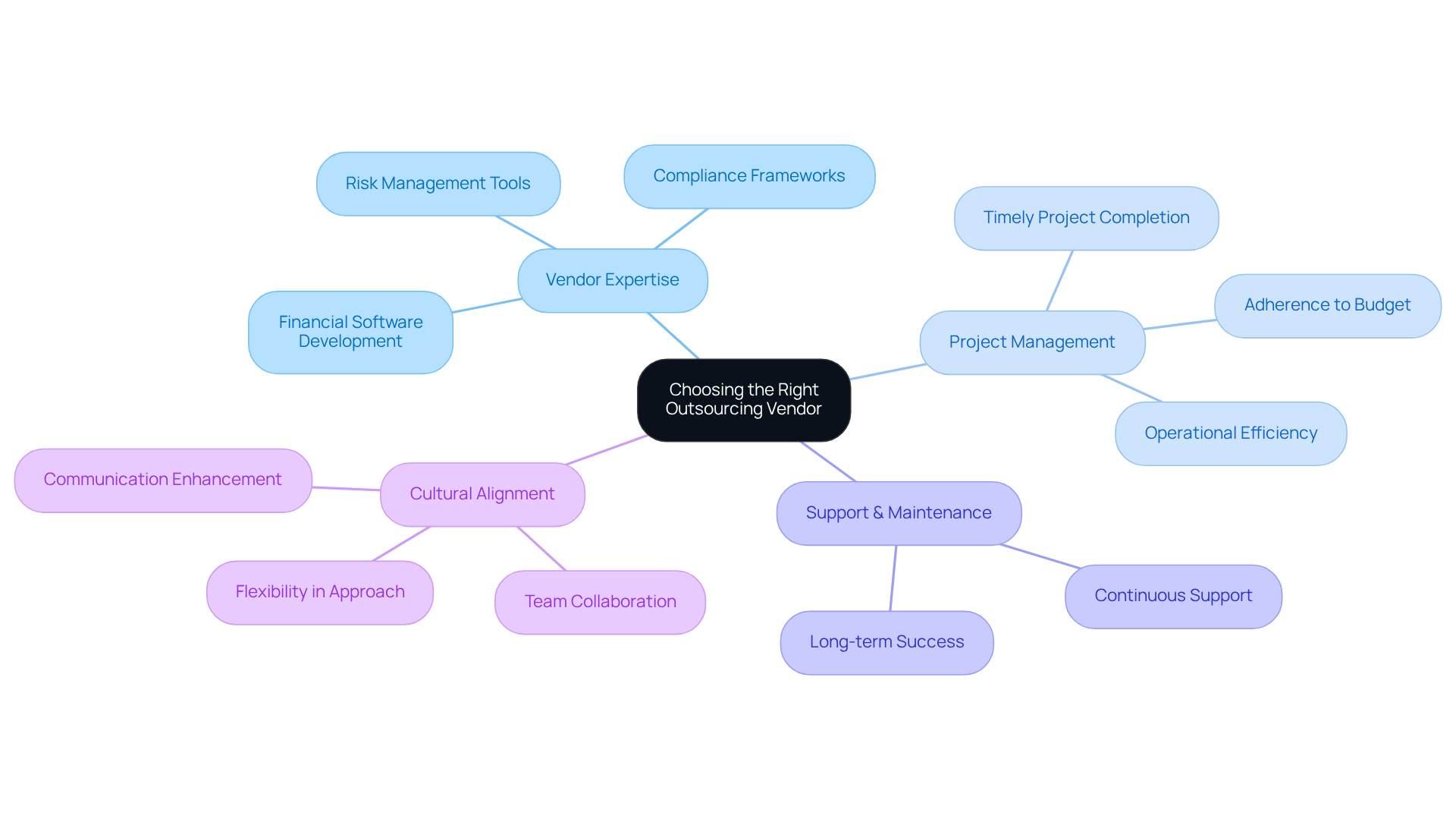 This mindmap illustrates the essential factors hedge fund managers should consider when choosing an outsourcing vendor. Each branch represents a major consideration, with sub-branches providing more detail. Follow the branches to understand how each factor contributes to making an informed decision. This mindmap illustrates the essential factors hedge fund managers should consider when choosing an outsourcing vendor. Each branch represents a major consideration, with sub-branches providing more detail. Follow the branches to understand how each factor contributes to making an informed decision.