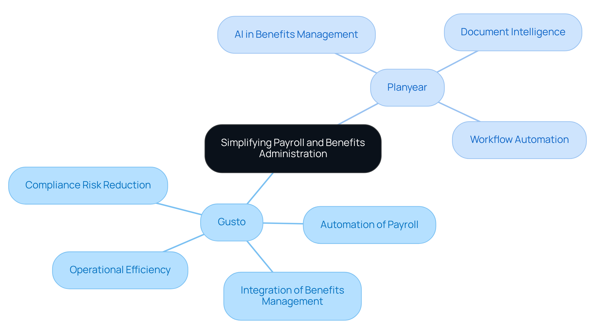 The central node represents the main theme, while branches show key features and benefits of Gusto and Planyear. Each sub-branch highlights specific aspects that contribute to simplifying payroll and benefits management. The central node represents the main theme, while branches show key features and benefits of Gusto and Planyear. Each sub-branch highlights specific aspects that contribute to simplifying payroll and benefits management.