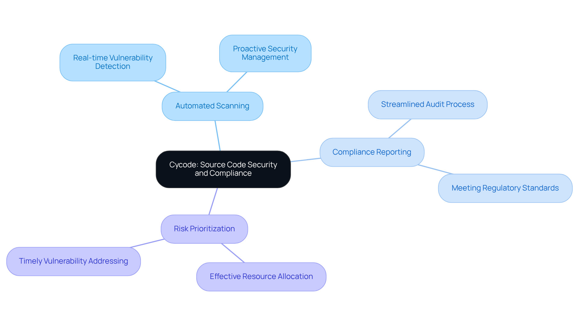 The central node represents Cycode, while the branches show its key features. Each sub-branch explains how these features help organizations improve security and compliance. Follow the branches to understand the comprehensive benefits of using Cycode.