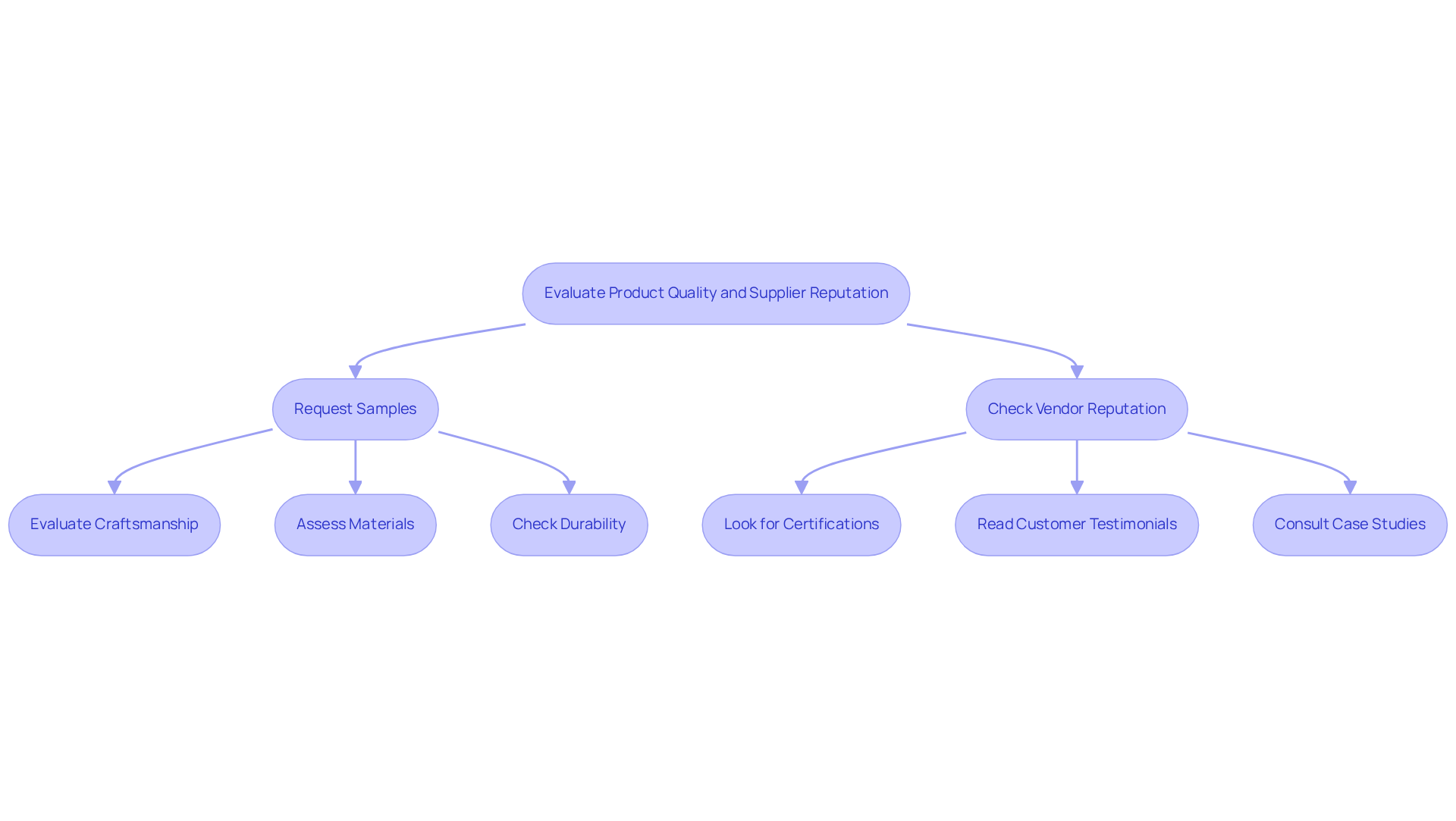 This flowchart guides you through the process of evaluating awards and their suppliers. Start at the top and follow the arrows to see each step you should take, from requesting samples to checking the vendor's reputation. Each box represents an important action to ensure you make the best choice.