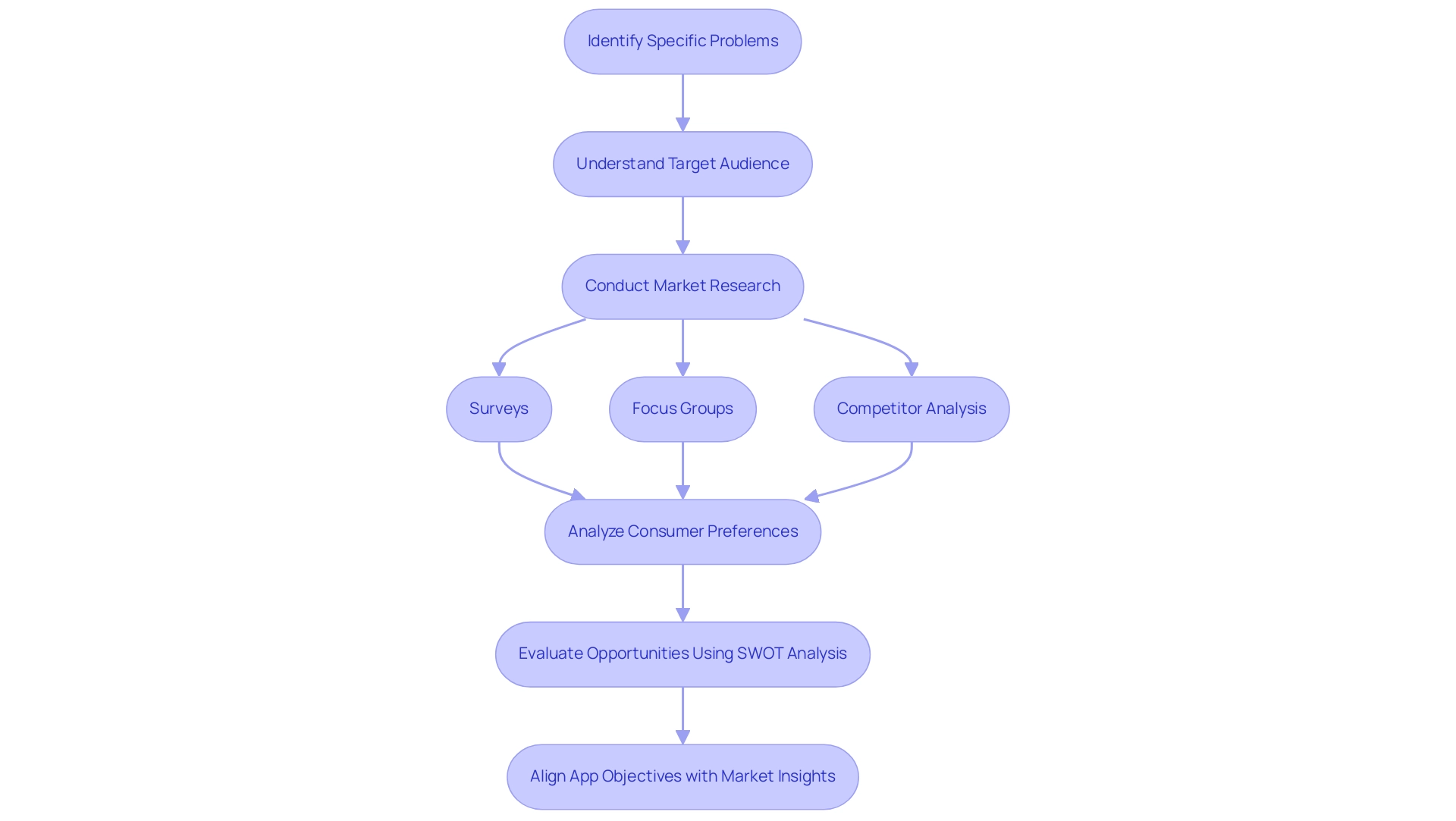 Each box represents a key step in the app development process, with arrows indicating the flow of steps from problem identification to alignment with market insights.