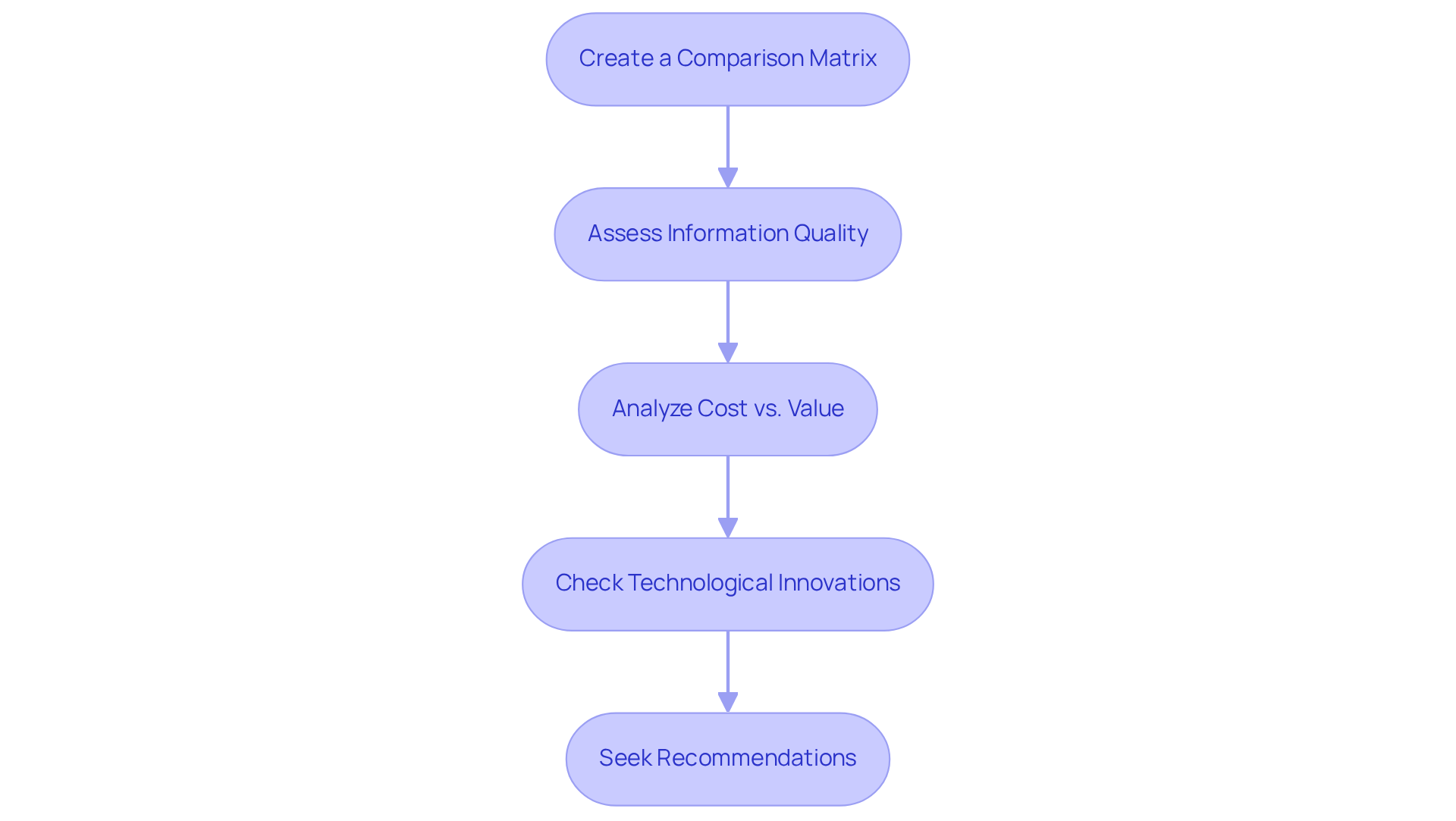 Each box represents a step in the process of comparing services. Follow the arrows to see how each step builds on the previous one, guiding you toward making an informed decision.