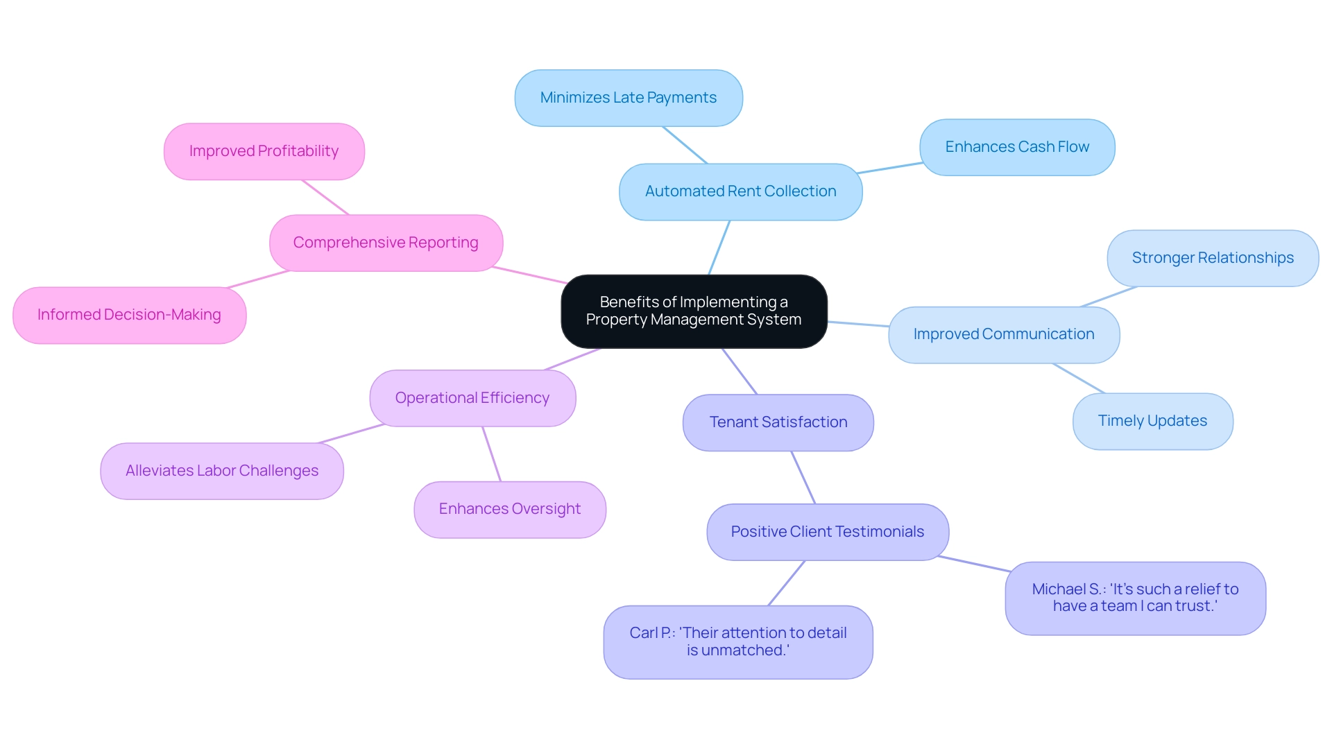 Each branch represents a key benefit of implementing a property management system, with sub-branches providing supporting details and client testimonials.