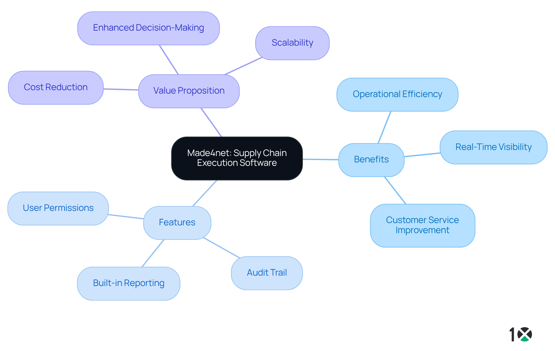 The central node represents the software. Branches show key benefits and features, illustrating how each contributes to improved logistics and operational efficiency. The central node represents the software. Branches show key benefits and features, illustrating how each contributes to improved logistics and operational efficiency.