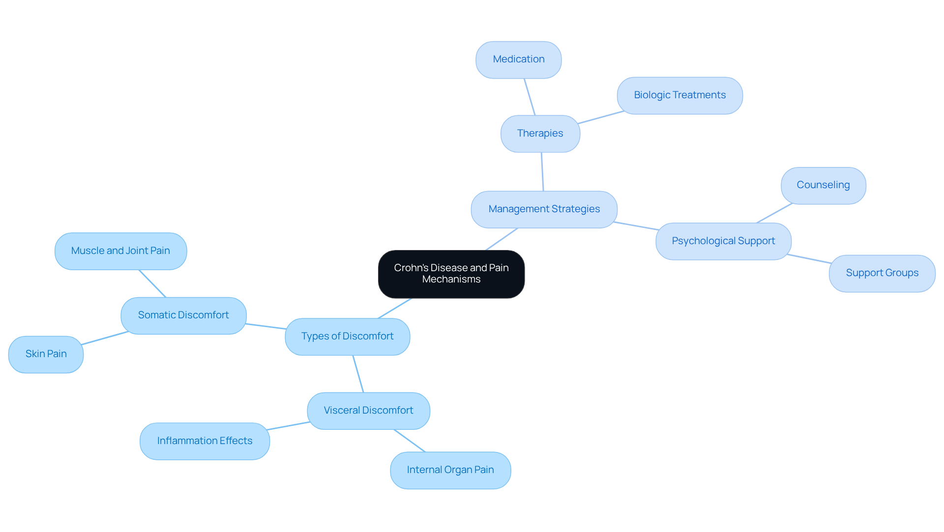 The central node represents Crohn's disease, while the branches show different aspects of the condition, including types of discomfort and management strategies. Each color-coded branch helps you navigate through the complexities of Crohn's disease and understand how to approach treatment.