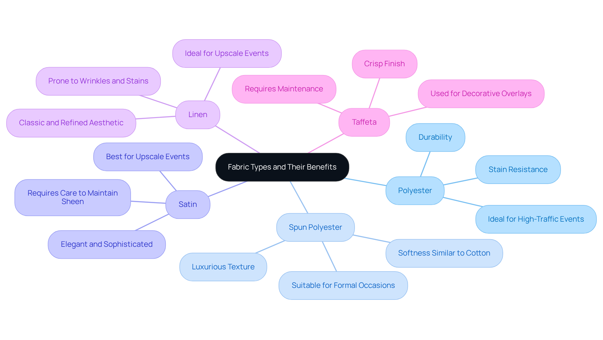 The central node represents the main topic, while each branch details a specific fabric type. The points under each fabric highlight its benefits and ideal usage, helping you choose the right tablecloth for your event.