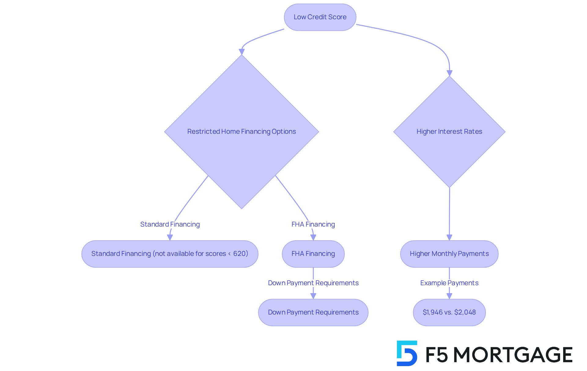 The flowchart illustrates how a low credit score affects financing options and interest rates. Follow the arrows to see how one factor leads to another, ultimately showing the financial strain on families. The flowchart illustrates how a low credit score affects financing options and interest rates. Follow the arrows to see how one factor leads to another, ultimately showing the financial strain on families.