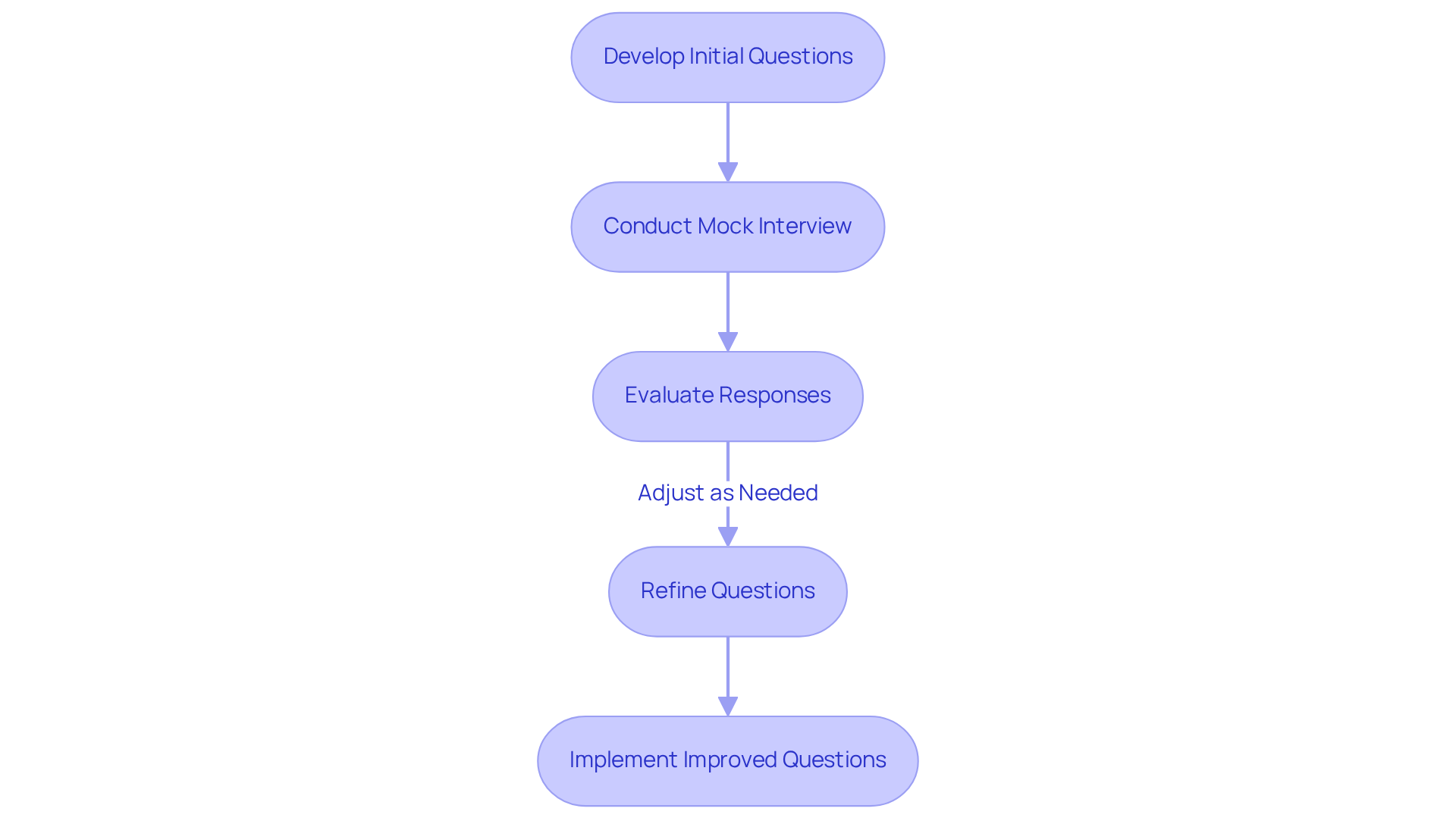 Each box represents a step in refining interview questions. Follow the arrows to understand how to improve your inquiries through evaluation and practice. Each box represents a step in refining interview questions. Follow the arrows to understand how to improve your inquiries through evaluation and practice.