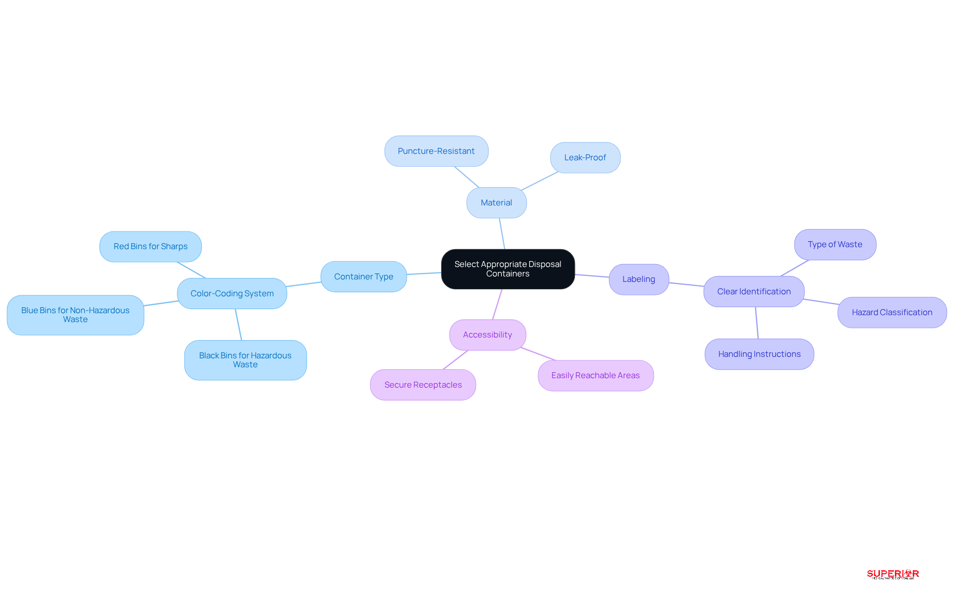 The center represents the main topic of disposal containers. Each branch shows a key consideration for selection, with further details branching out to provide clarity on what to look for in each category. The center represents the main topic of disposal containers. Each branch shows a key consideration for selection, with further details branching out to provide clarity on what to look for in each category.