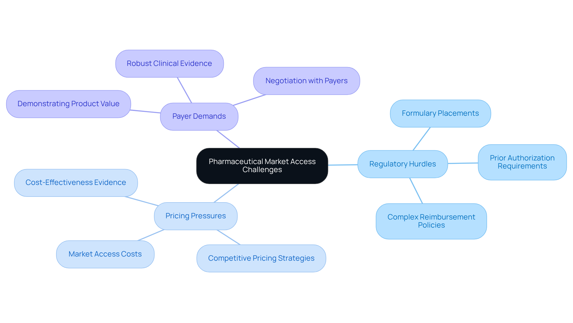 The central node represents the overall topic, while the branches show different challenges companies face. Each color-coded section helps identify categories and sub-challenges — follow the branches to understand the complexities involved. The central node represents the overall topic, while the branches show different challenges companies face. Each color-coded section helps identify categories and sub-challenges — follow the branches to understand the complexities involved.