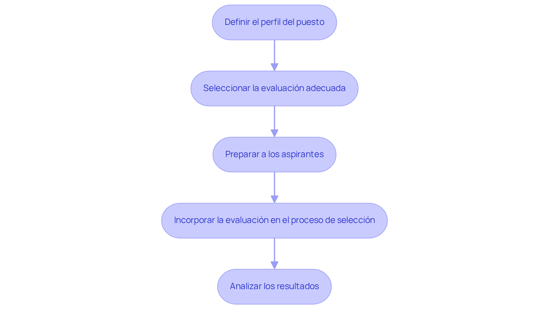 Cada cuadro representa un paso en el proceso de implementación de tests psicológicos. Sigue las flechas para ver cómo cada paso lleva al siguiente, asegurando que el proceso sea claro y fácil de seguir.