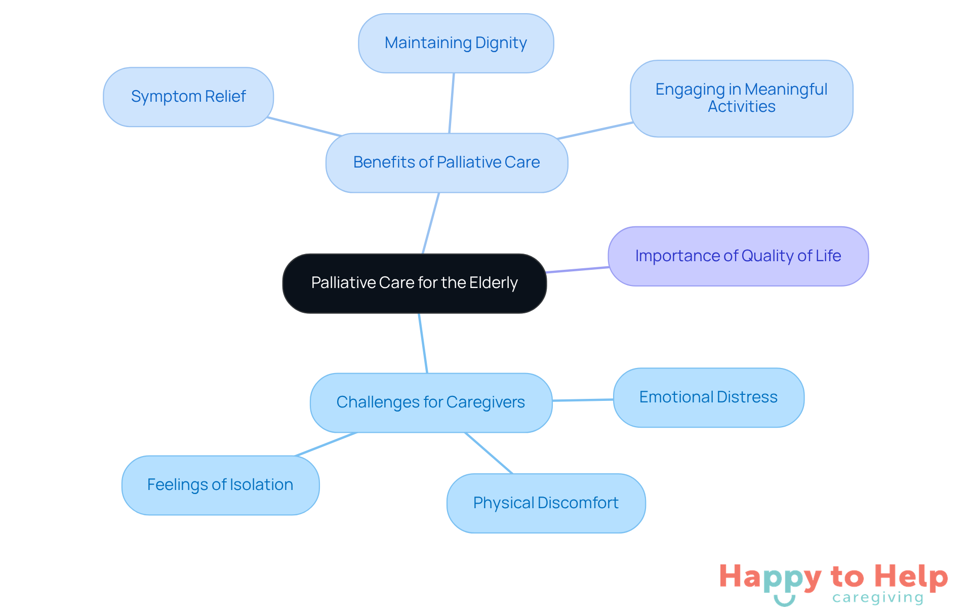 The central node represents palliative care, with branches showing the challenges caregivers face and the benefits for elderly patients. Each color-coded branch helps you see how these elements connect and contribute to overall well-being.