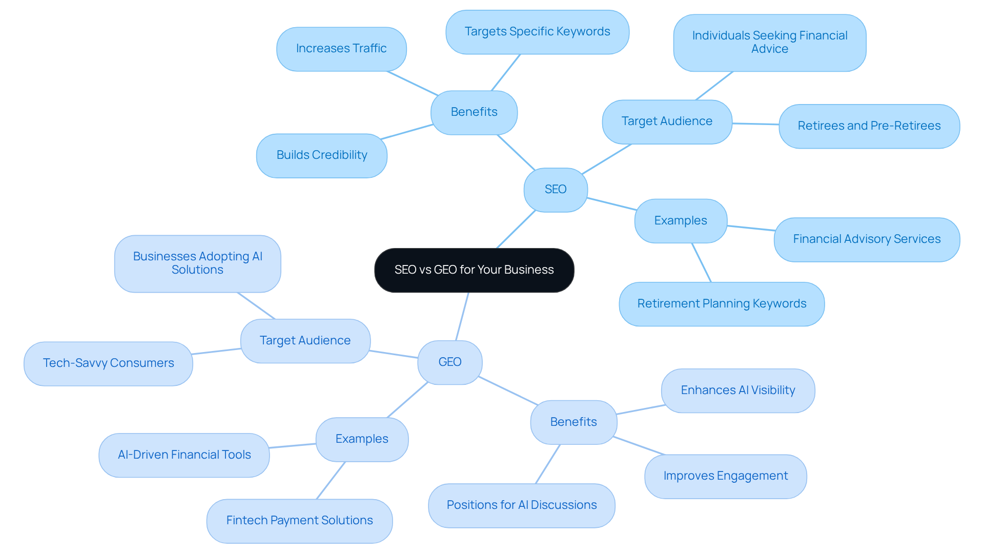 This mindmap helps you visualize the differences and similarities between SEO and GEO. Start at the center with the main topic, then explore each strategy's benefits, examples, and target audiences by following the branches. Each color represents a different strategy, making it easy to see how they compare.